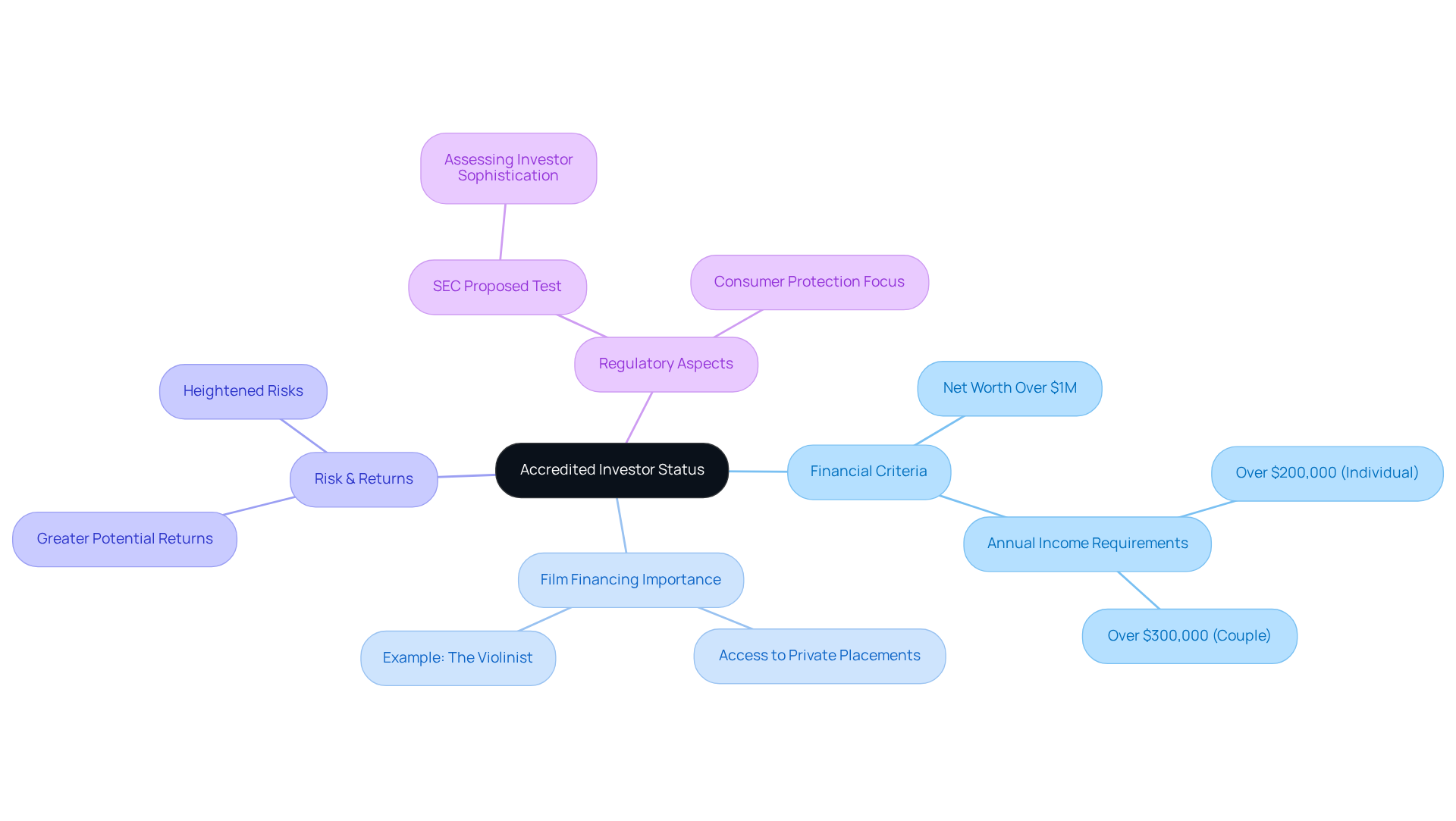 This mindmap illustrates the definition and significance of accredited investor status. Start at the center and follow the branches to explore financial criteria, risks, and opportunities in film financing. This mindmap illustrates the definition and significance of accredited investor status. Start at the center and follow the branches to explore financial criteria, risks, and opportunities in film financing.