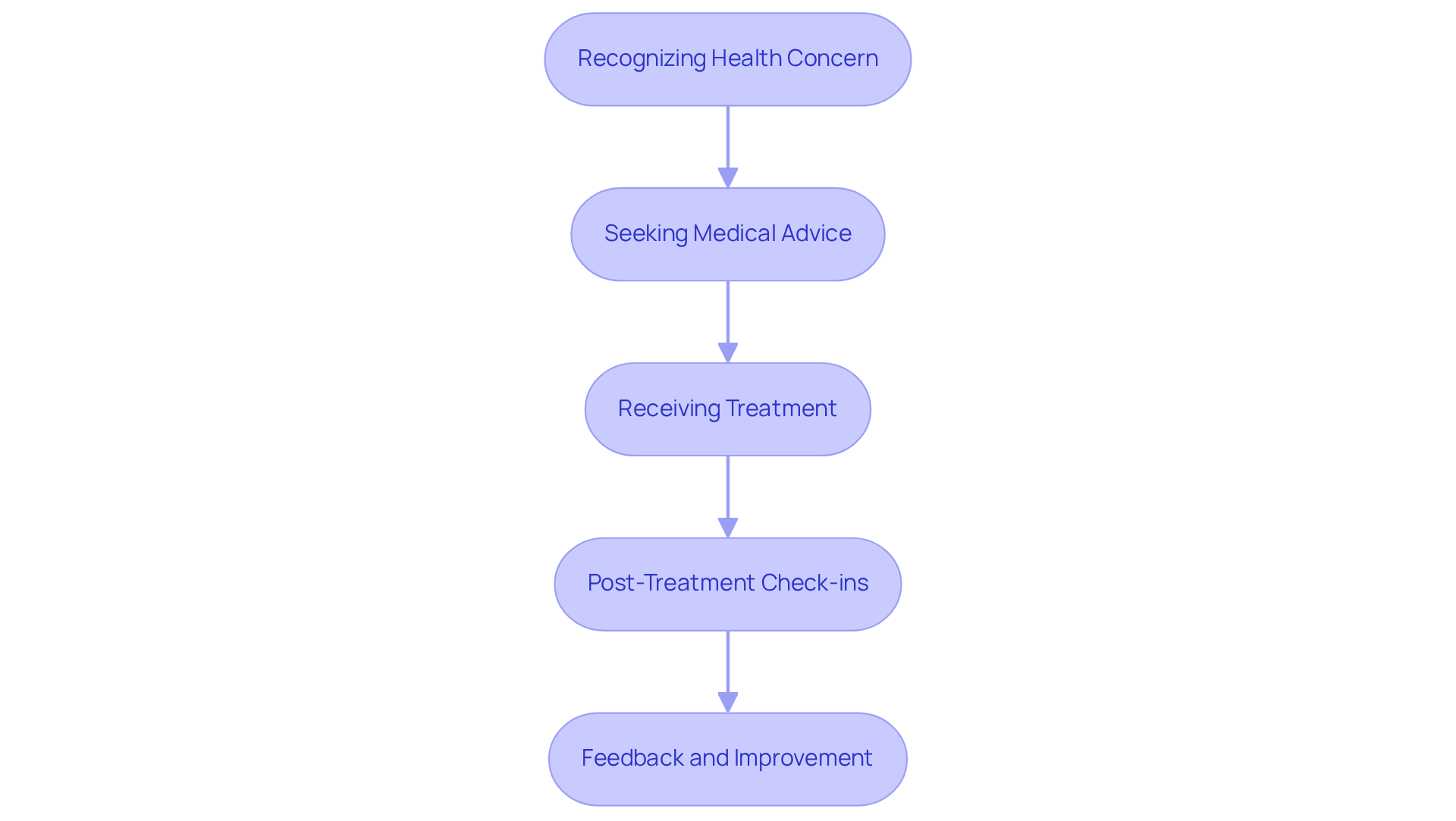Each box represents a stage in the patient journey. Follow the arrows to see how patients move through their healthcare experience, from initial concern to feedback after treatment.