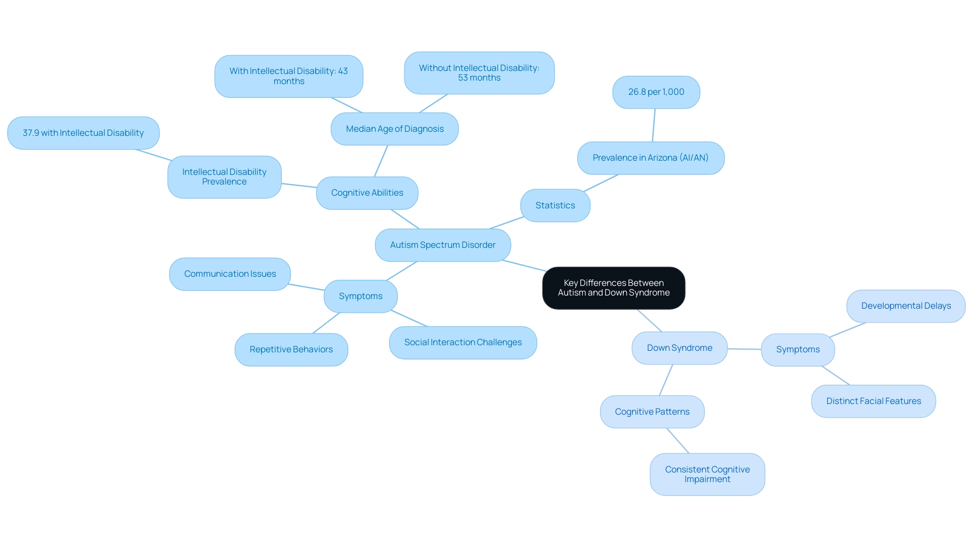 The central node represents the focus of the comparison, with branches detailing each condition's symptoms, behaviors, and statistics, color-coded for clarity.