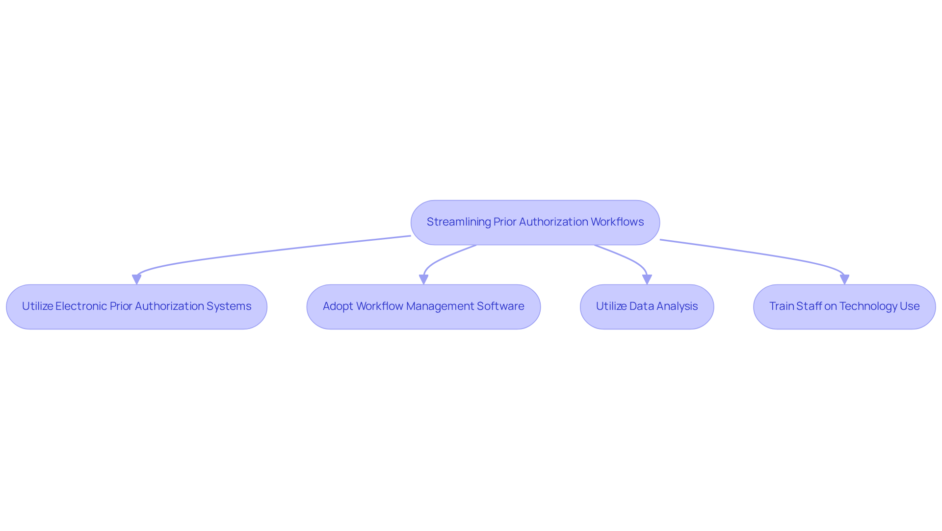 This flowchart outlines the key strategies to improve the prior authorization process. Each box represents a specific action you can take to enhance efficiency and patient care. Follow the arrows to see how these strategies connect and build upon each other.