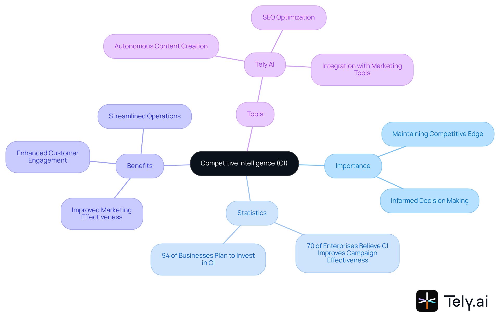 The central node represents Competitive Intelligence, with branches showing its importance, supporting statistics, benefits, and tools. Each branch helps you see how CI contributes to business success.
