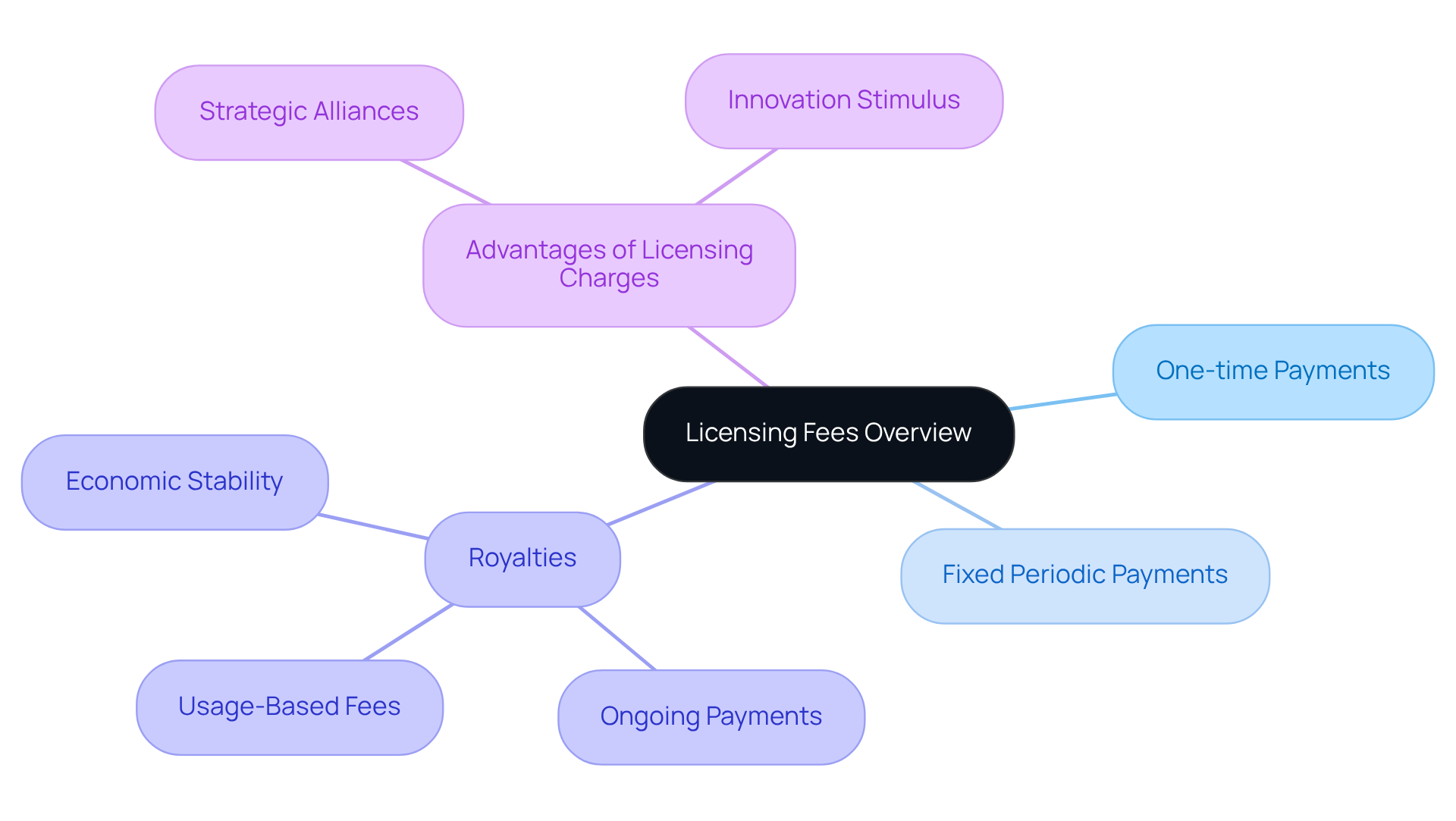 This mindmap starts with the main topic of licensing fees at the center. Each branch represents a key characteristic or application, showing how they relate to one another. The colors help differentiate between various aspects, making it easier to understand the overall structure and significance of licensing fees. This mindmap starts with the main topic of licensing fees at the center. Each branch represents a key characteristic or application, showing how they relate to one another. The colors help differentiate between various aspects, making it easier to understand the overall structure and significance of licensing fees.