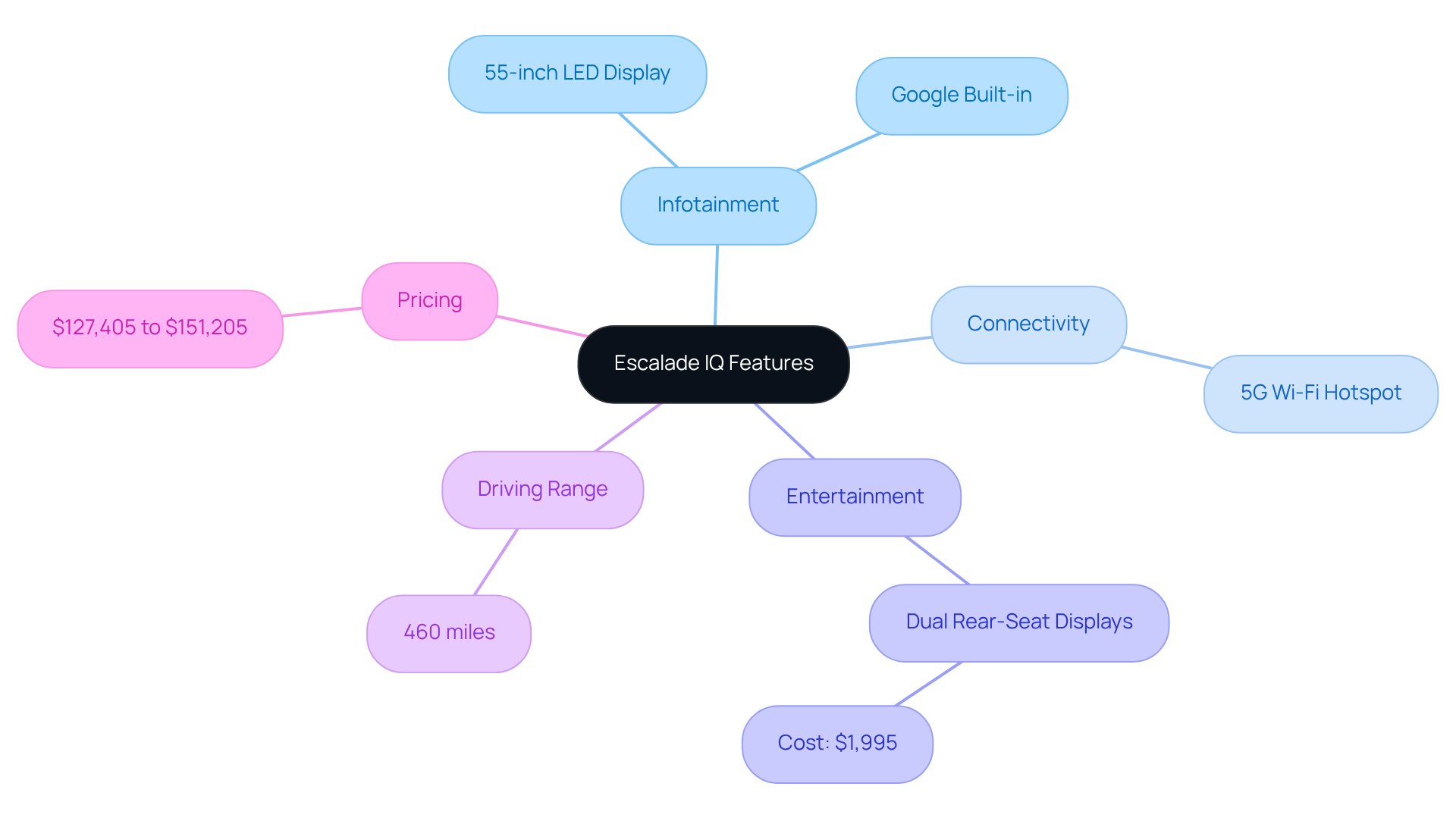 This mindmap shows the various features of the Escalade IQ. Start at the center with the main features, then follow the branches to see details about infotainment, connectivity, entertainment options, driving range, and pricing. Each branch highlights how these features enhance the driving experience. This mindmap shows the various features of the Escalade IQ. Start at the center with the main features, then follow the branches to see details about infotainment, connectivity, entertainment options, driving range, and pricing. Each branch highlights how these features enhance the driving experience.