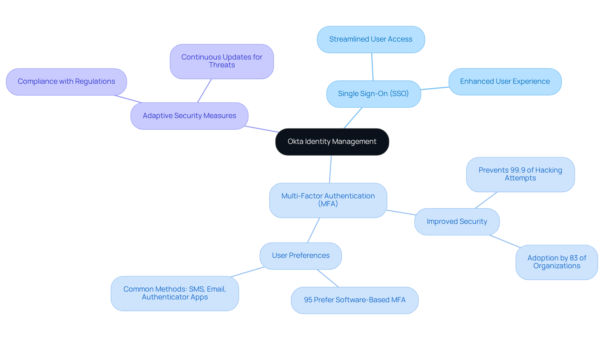 The center shows Okta's identity management solution, with branches for each key feature. Follow the branches to see how each feature contributes to security and user experience.