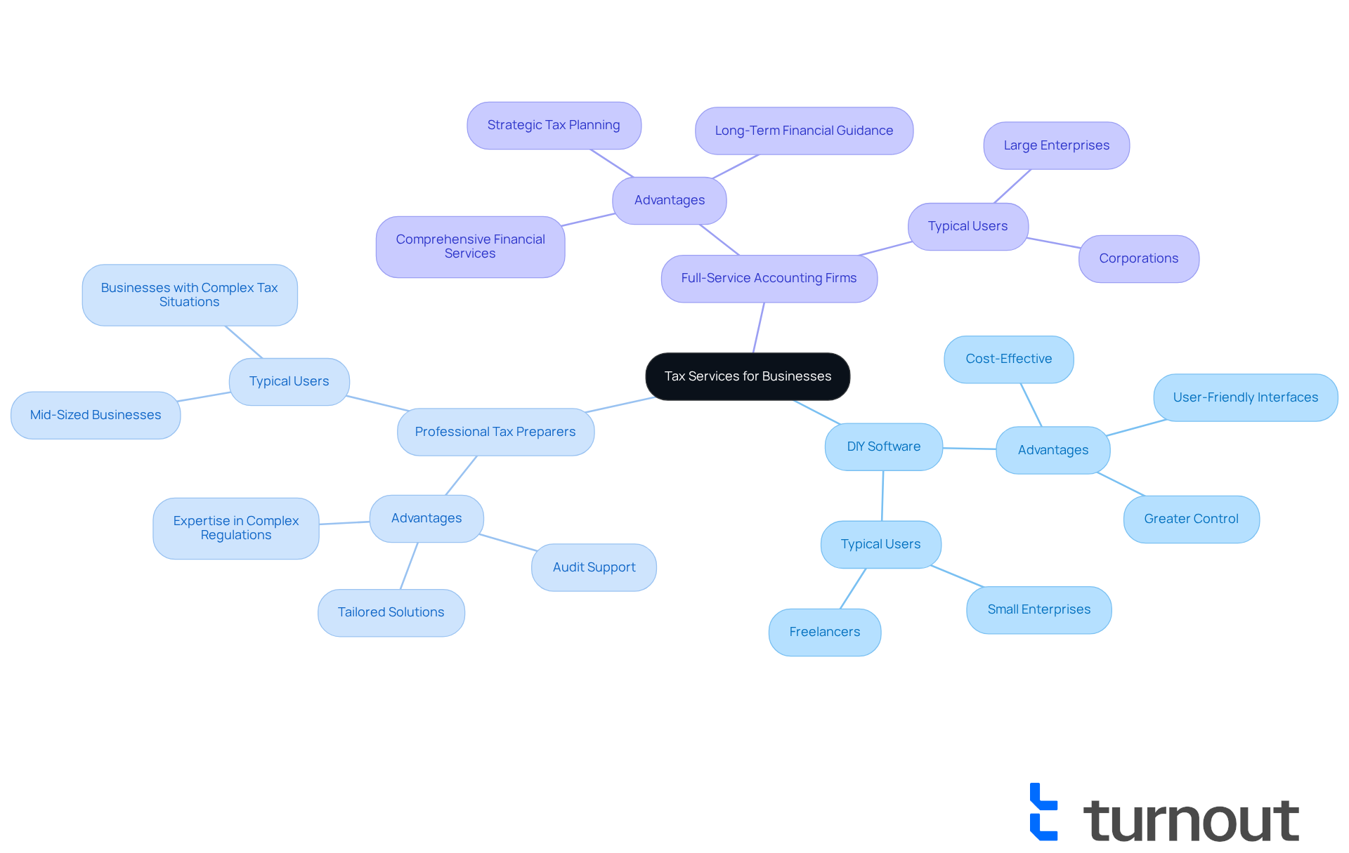 At the center is the main topic of tax services. Each branch represents a different type of service, with further details showing what makes each option valuable. This layout helps you quickly see the choices available and how they relate to various business needs.