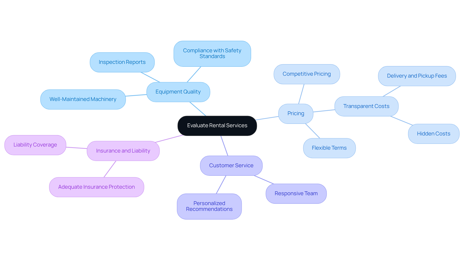 The central node represents the overall evaluation process, while each branch highlights a key criterion to consider. Sub-branches provide additional details to help you make an informed choice.