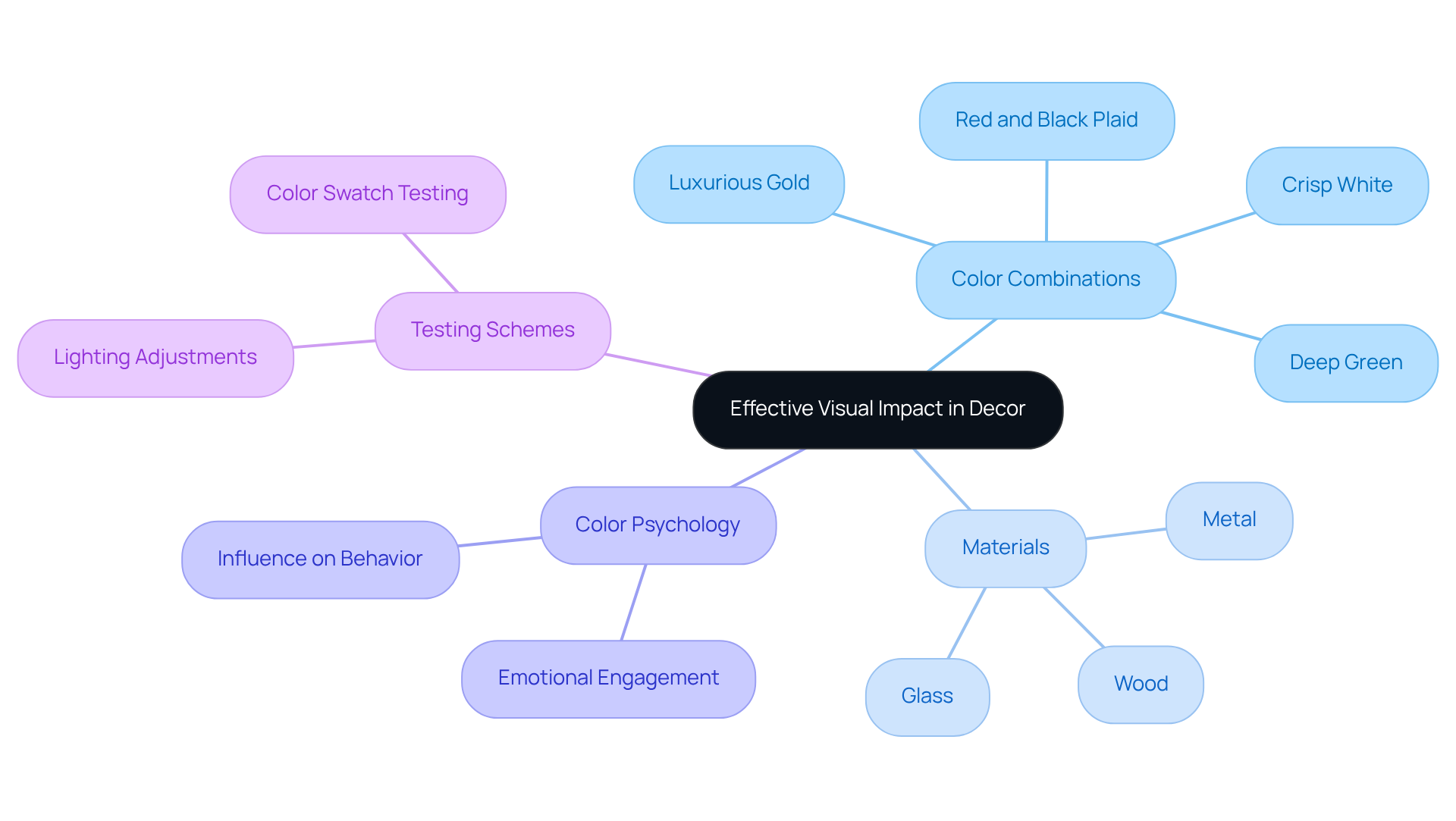The center represents the main theme of decor impact, with branches showing different aspects like colors and materials. Each branch connects to specific elements that contribute to creating a striking decor scheme.