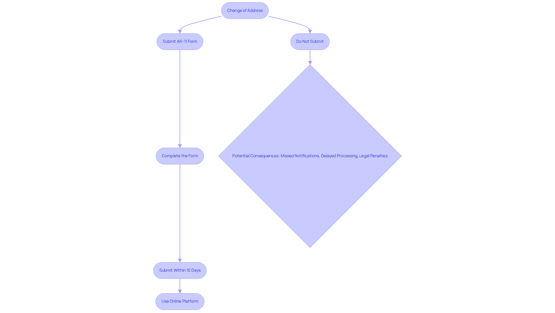 Follow the arrows to understand what to do when you change your address. The blue path shows the correct steps to take, while the red path highlights what can happen if you don't submit the form.