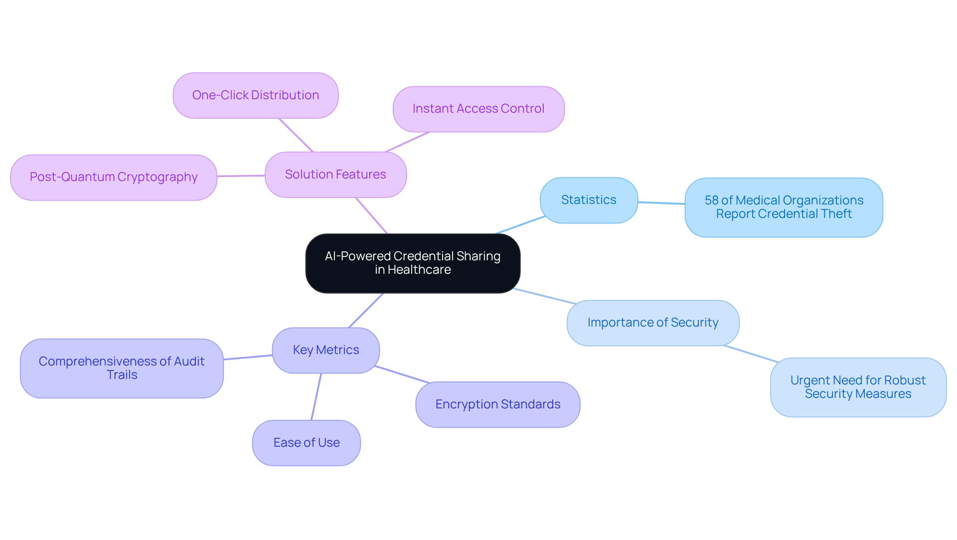 The central node represents the main topic, while branches show supporting details and metrics. Each color-coded branch helps you navigate through the different aspects of secure credential sharing.