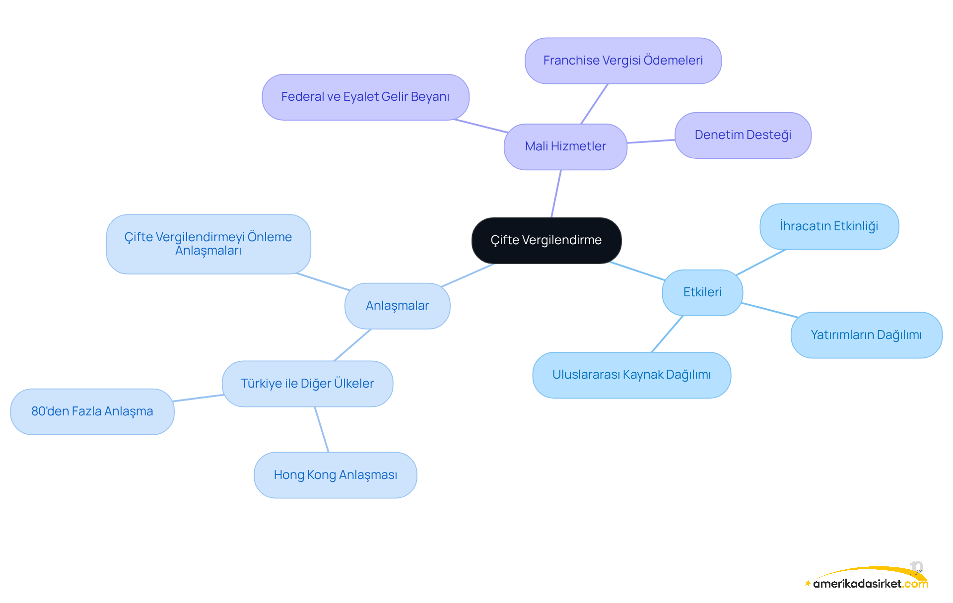 Merkezde çifte vergilendirme kavramı var. Dallara bakarak, bu kavramın etkilerini, ülkeler arası anlaşmaları ve mali hizmetleri görebilirsiniz. Her dal, konunun farklı bir yönünü temsil ediyor.
