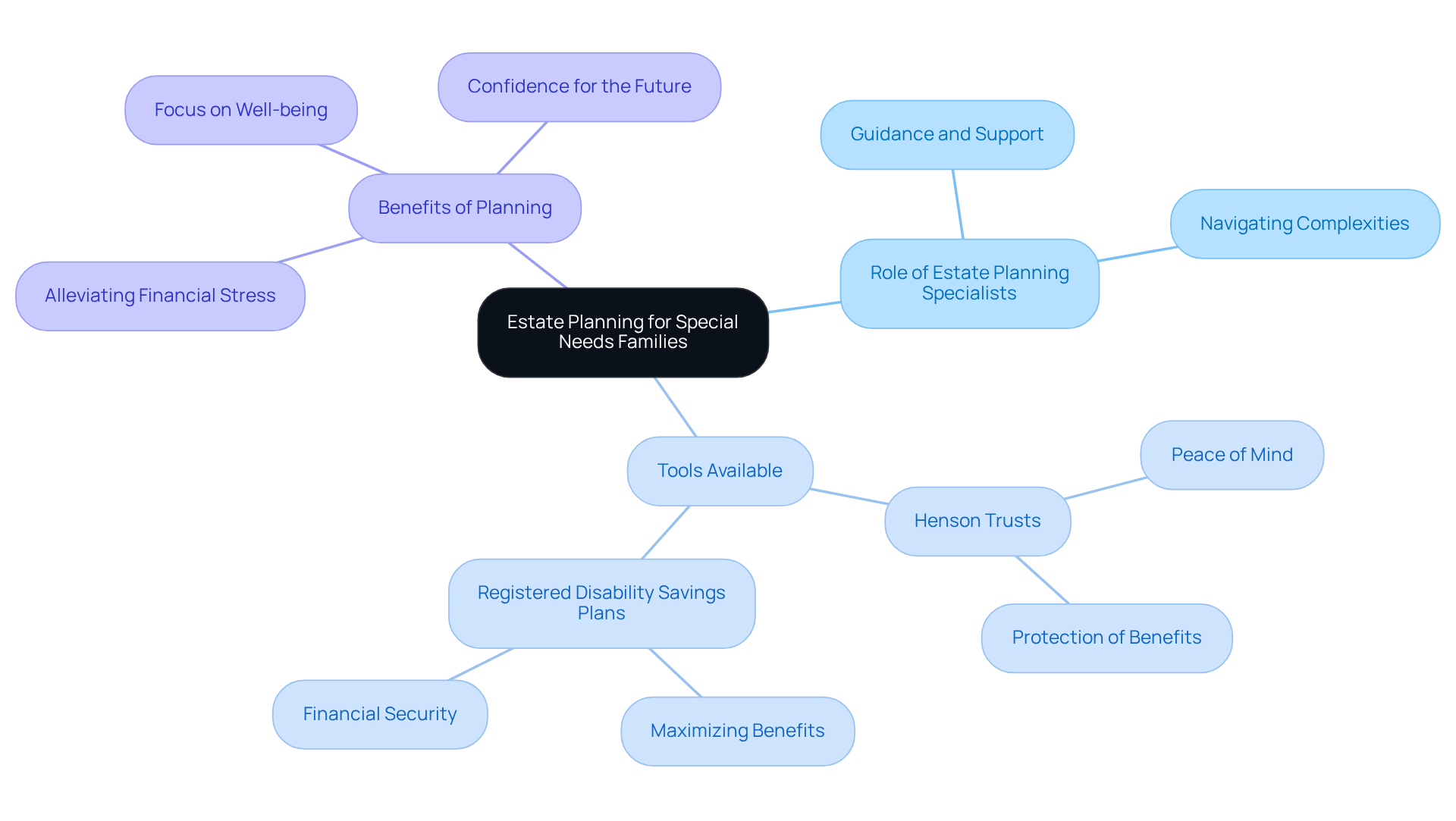 This mindmap starts with the main topic in the center and branches out to show the important roles and tools that help families plan for the future. Each branch represents a different aspect of estate planning, making it easy to see how everything connects.