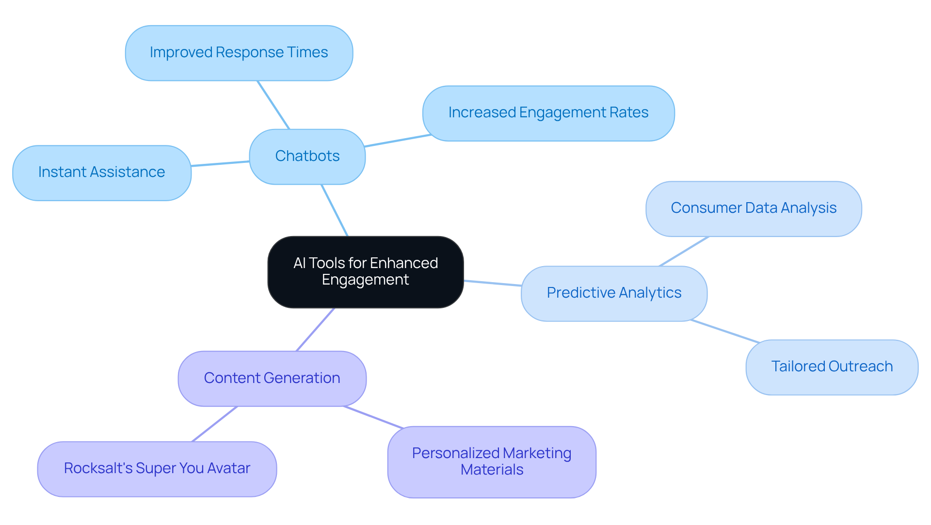 The central node represents the main theme, while the branches show different AI tools and their specific benefits. Each color-coded branch helps you quickly identify the tool and its contributions to engagement.