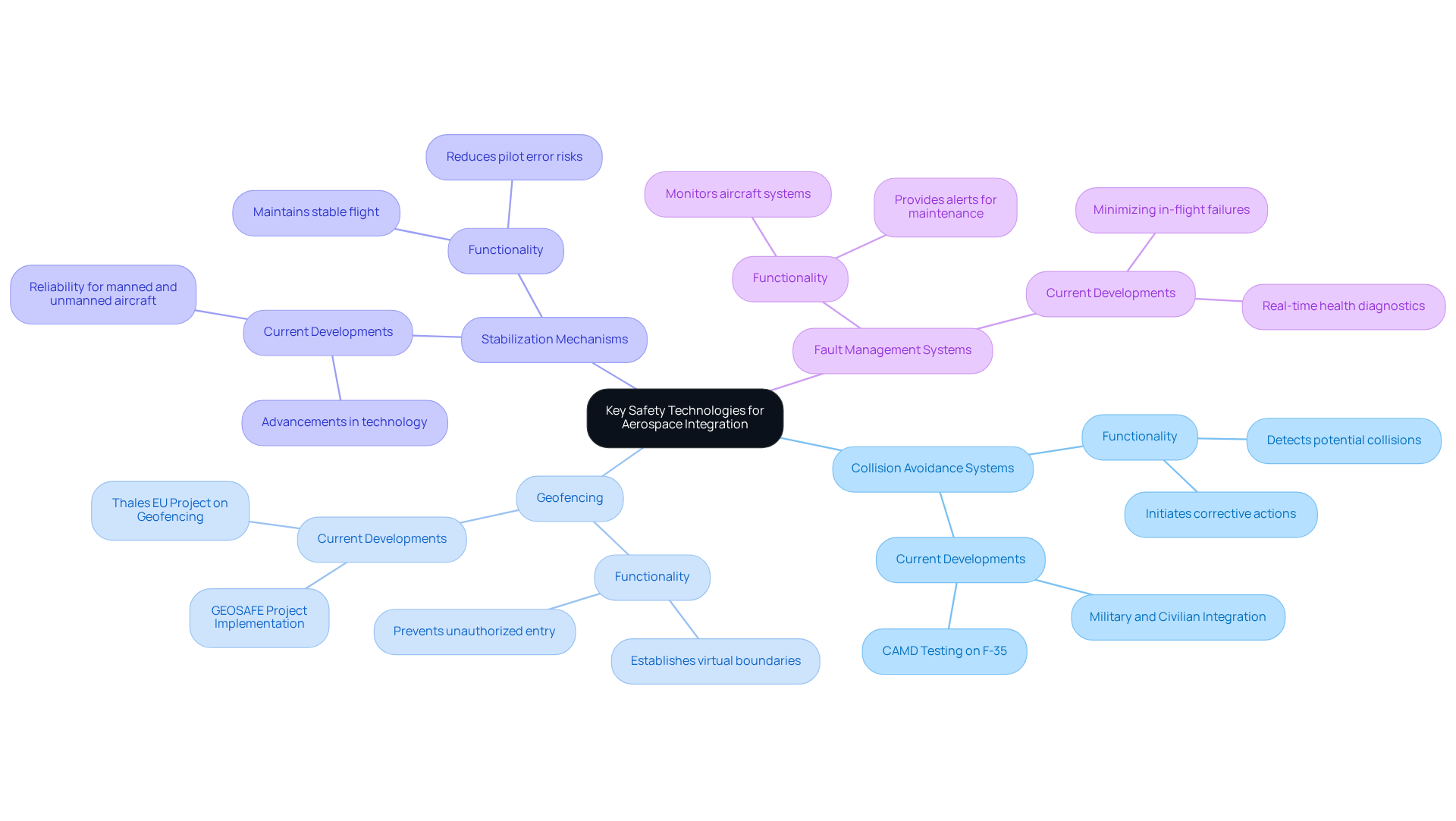 The central node represents the overall theme of safety technologies, while each branch highlights a specific technology and its role in enhancing safety in aerospace projects.