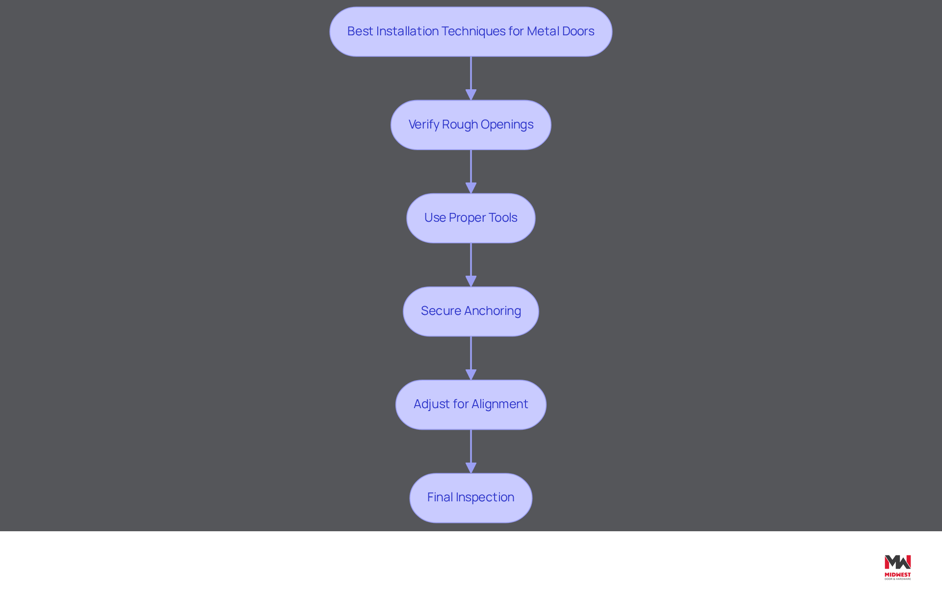 Each box represents a crucial step in the installation process. Follow the arrows to see how each step leads to the next, ensuring a thorough and effective installation.