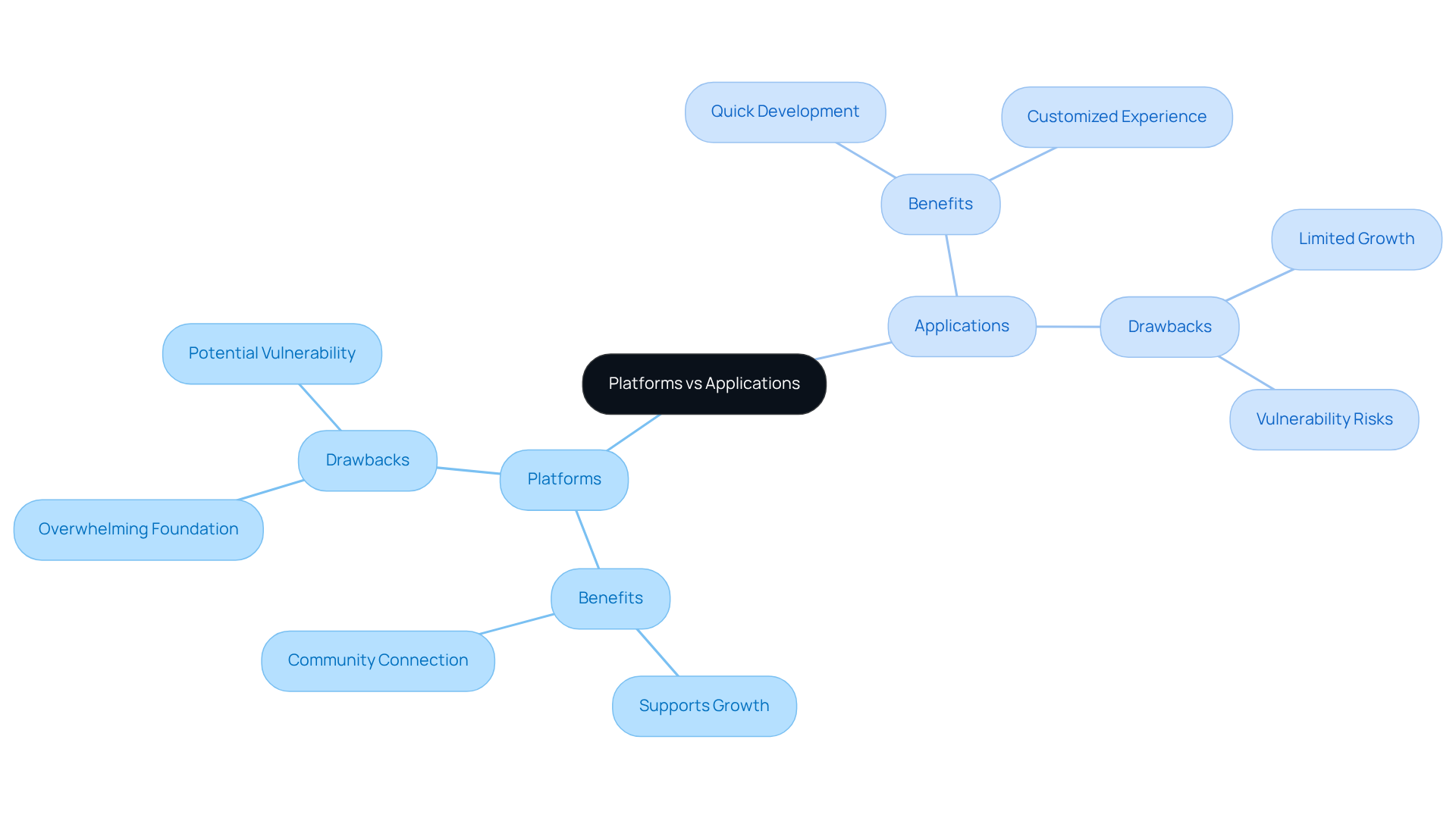 This mindmap helps you visualize the key benefits and drawbacks of choosing between platforms and applications. Each branch represents a different aspect of the decision, making it easier to see how they compare and what factors to consider for your startup.