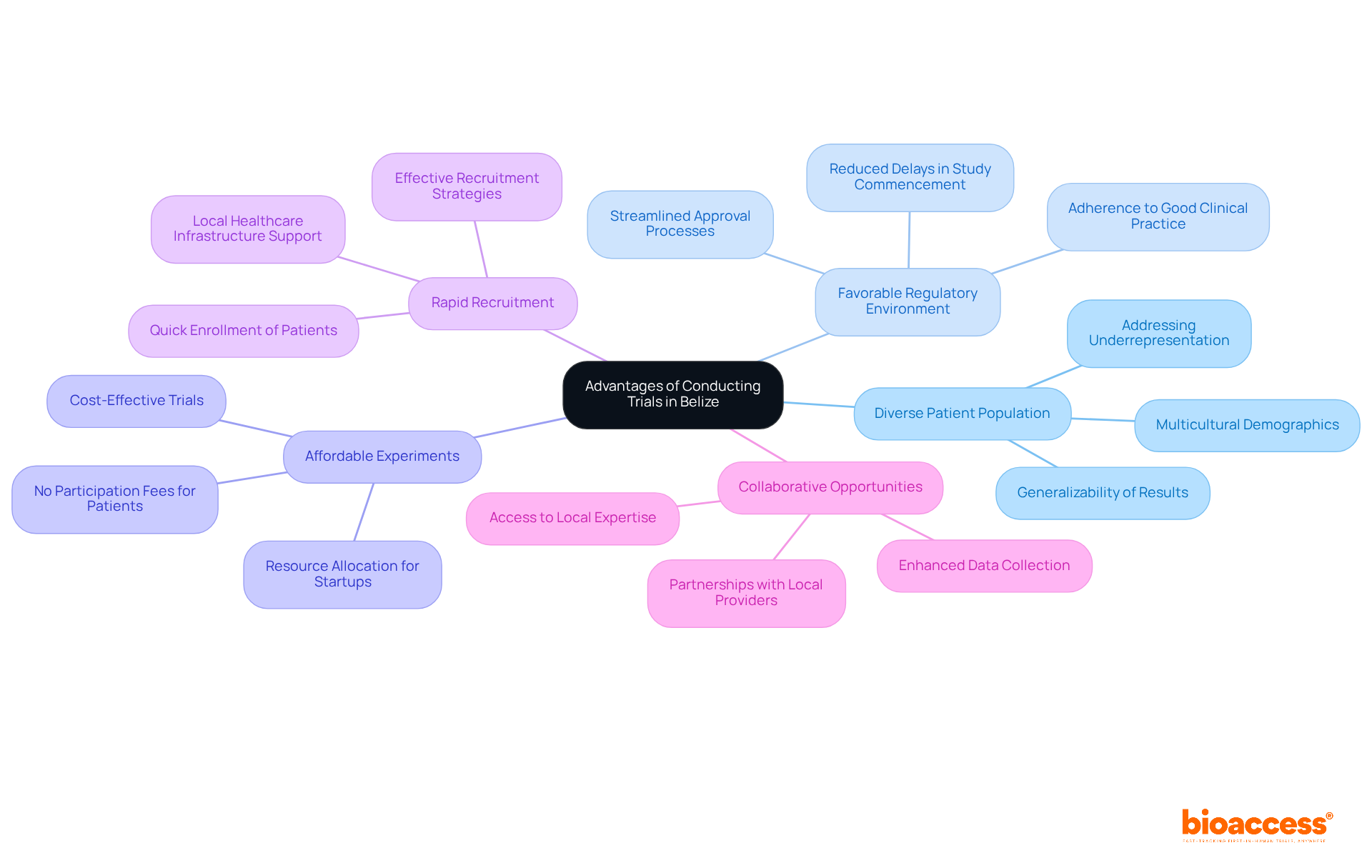 The central node represents the overall theme, while each branch highlights a specific advantage. The sub-branches provide additional details, making it easy to understand how each advantage contributes to the overall appeal of conducting trials in Belize.