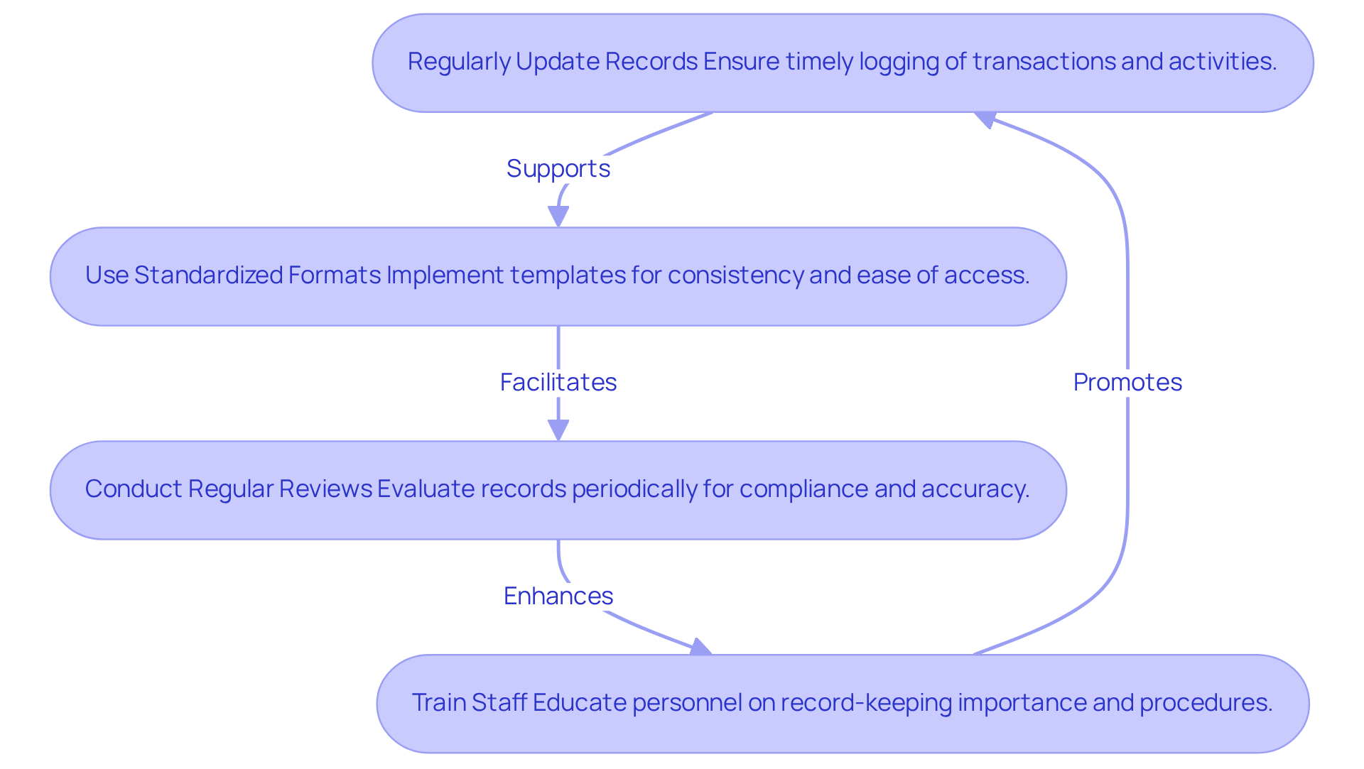 Each box in the flowchart represents a key practice for maintaining audit trails. Follow the arrows to see how each practice contributes to the overall goal of effective property management. Each box in the flowchart represents a key practice for maintaining audit trails. Follow the arrows to see how each practice contributes to the overall goal of effective property management.