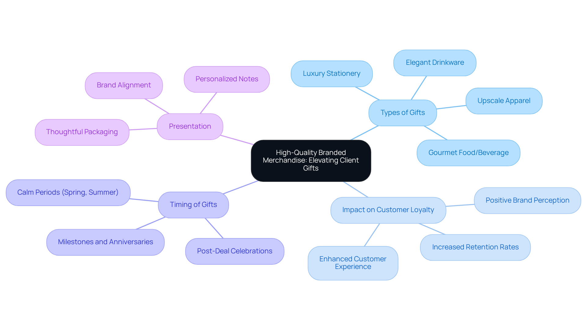 The central idea is about elevating client gifts through high-quality branded merchandise. Each branch represents a different aspect of this strategy, showing how various types of gifts, their timing, and thoughtful presentation can enhance customer loyalty and satisfaction.