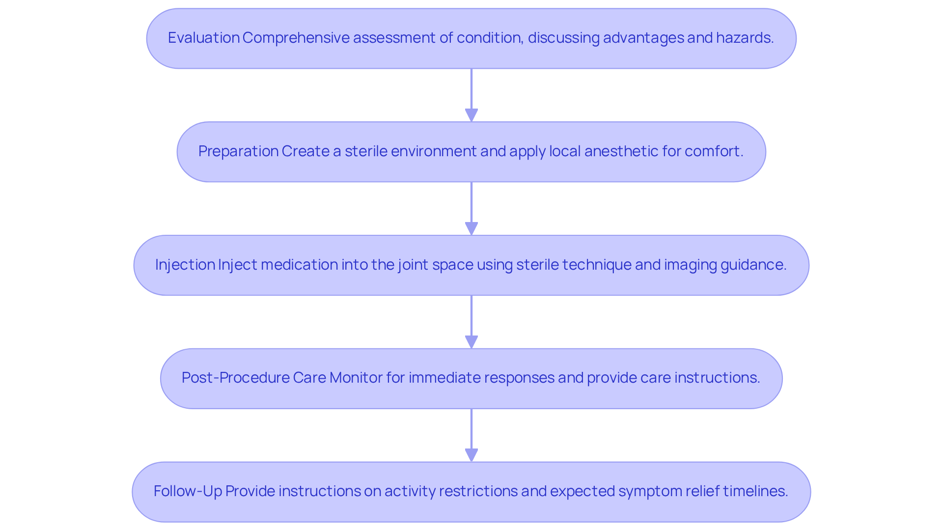 This flowchart outlines the steps involved in a joint injection procedure. Start at the top with 'Evaluation' and follow the arrows down to see how each step leads to the next, helping you understand what to expect throughout the process. This flowchart outlines the steps involved in a joint injection procedure. Start at the top with 'Evaluation' and follow the arrows down to see how each step leads to the next, helping you understand what to expect throughout the process.