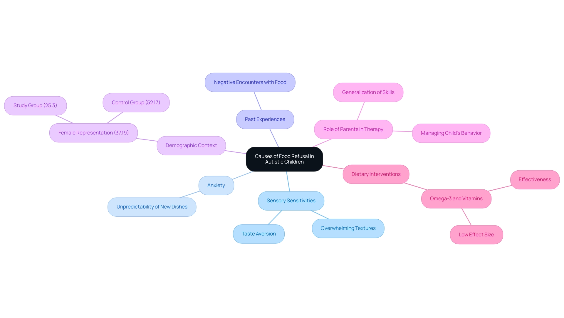 Each branch represents a key factor influencing food refusal, with color codes indicating different categories (e.g., sensory, emotional, demographic).