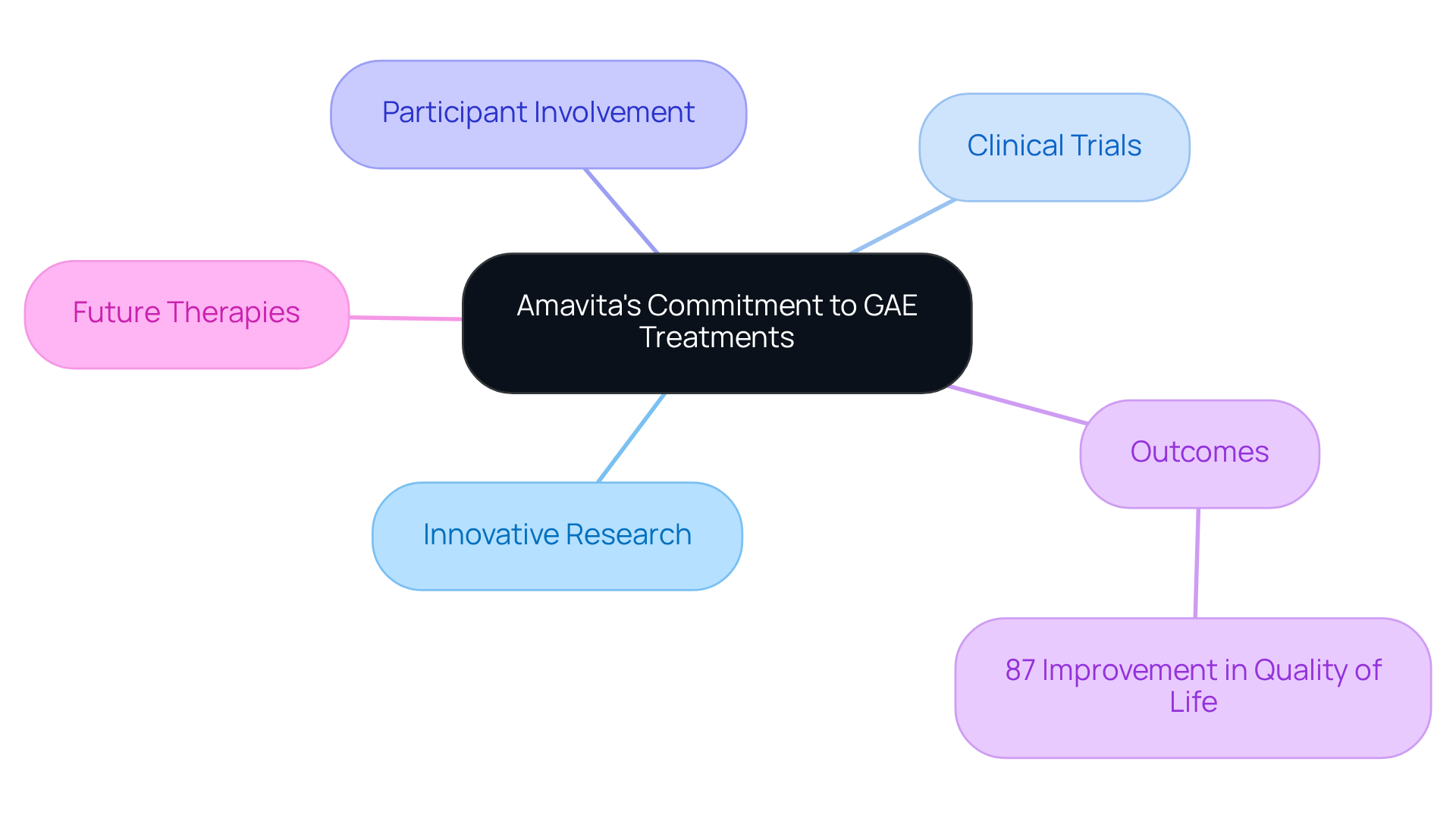 The center represents Amavita's main focus on GAE treatments. Each branch shows a different aspect of their commitment, helping you understand how they approach research and patient care.