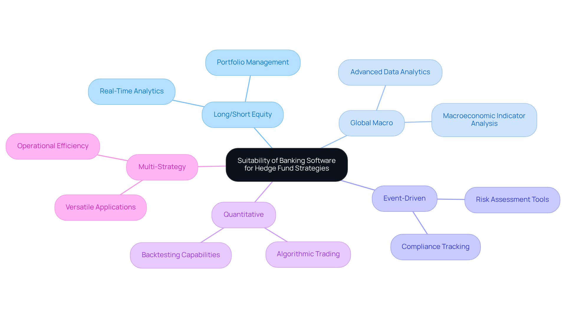 The central node represents the overall theme of software suitability. Each branch shows a different hedge fund strategy, and the sub-branches detail the specific software functionalities needed for each strategy. This layout helps you see how technology aligns with investment approaches. The central node represents the overall theme of software suitability. Each branch shows a different hedge fund strategy, and the sub-branches detail the specific software functionalities needed for each strategy. This layout helps you see how technology aligns with investment approaches.