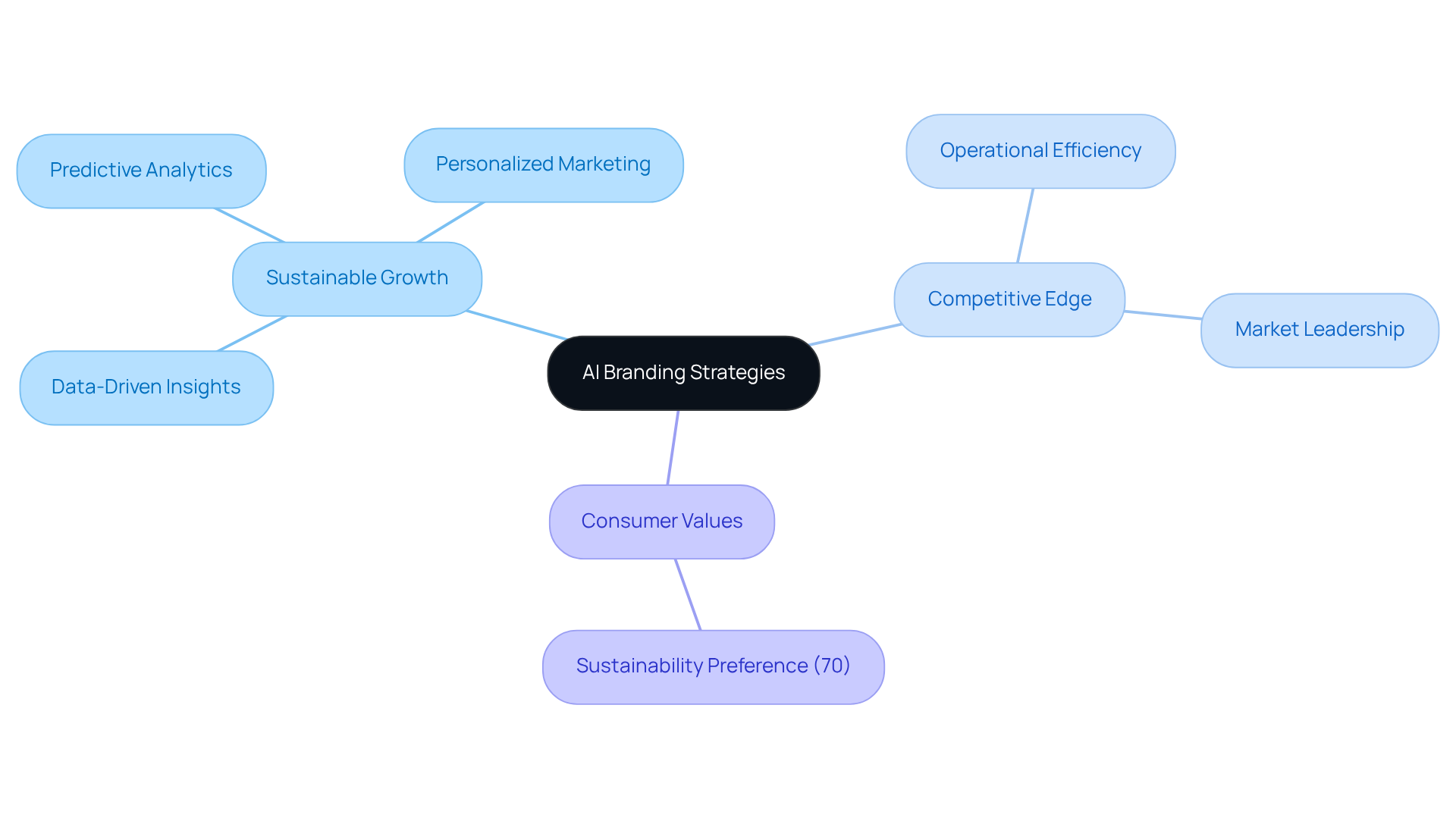 The central node represents the main topic of AI branding strategies. Each branch highlights a key theme, with sub-branches providing supporting details and statistics. The colors help differentiate between themes, making it easier to understand the relationships.