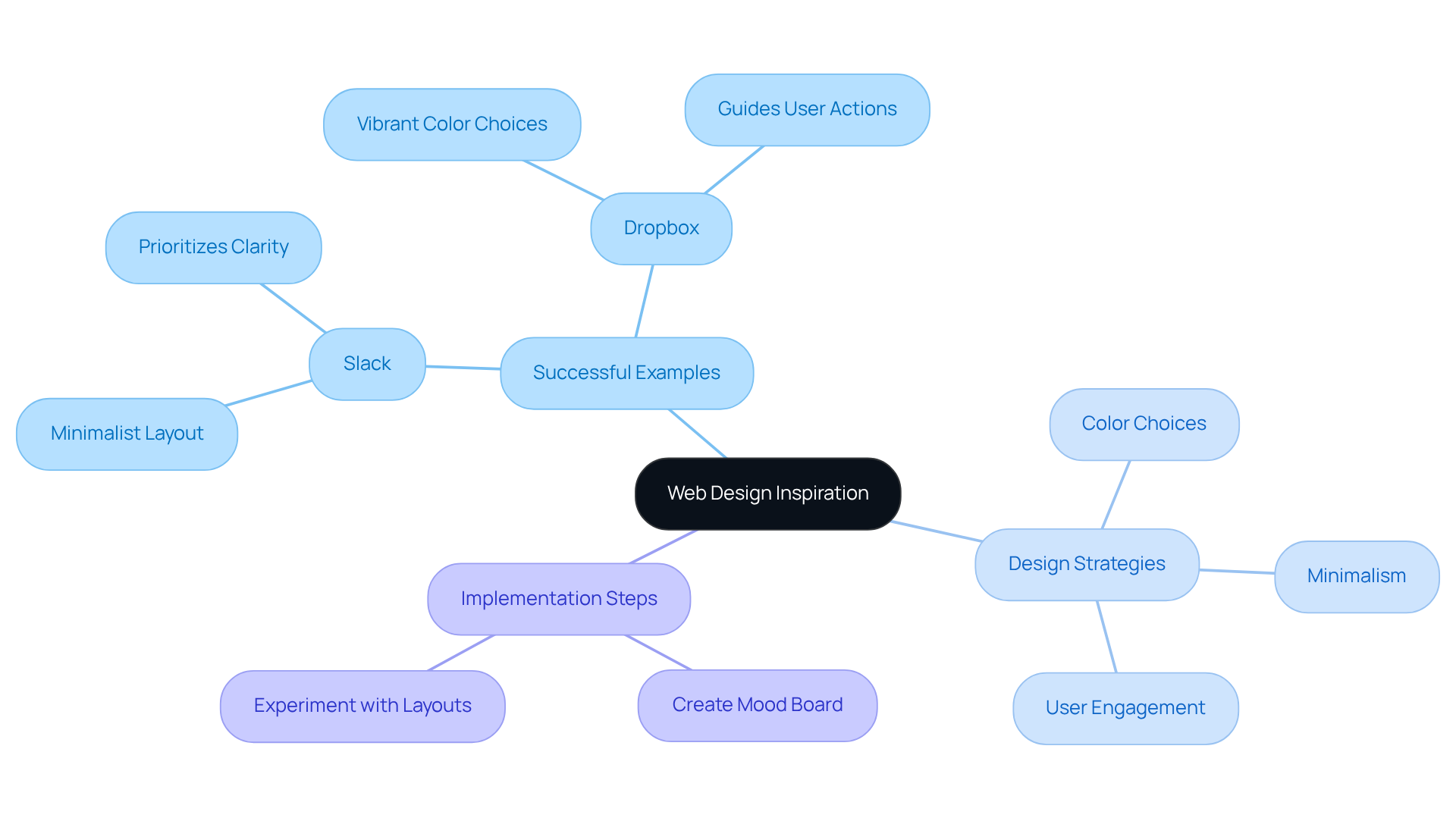 The central node represents the main theme of web design inspiration. Each branch explores different aspects, from successful examples to strategies and steps you can take to improve your own design.