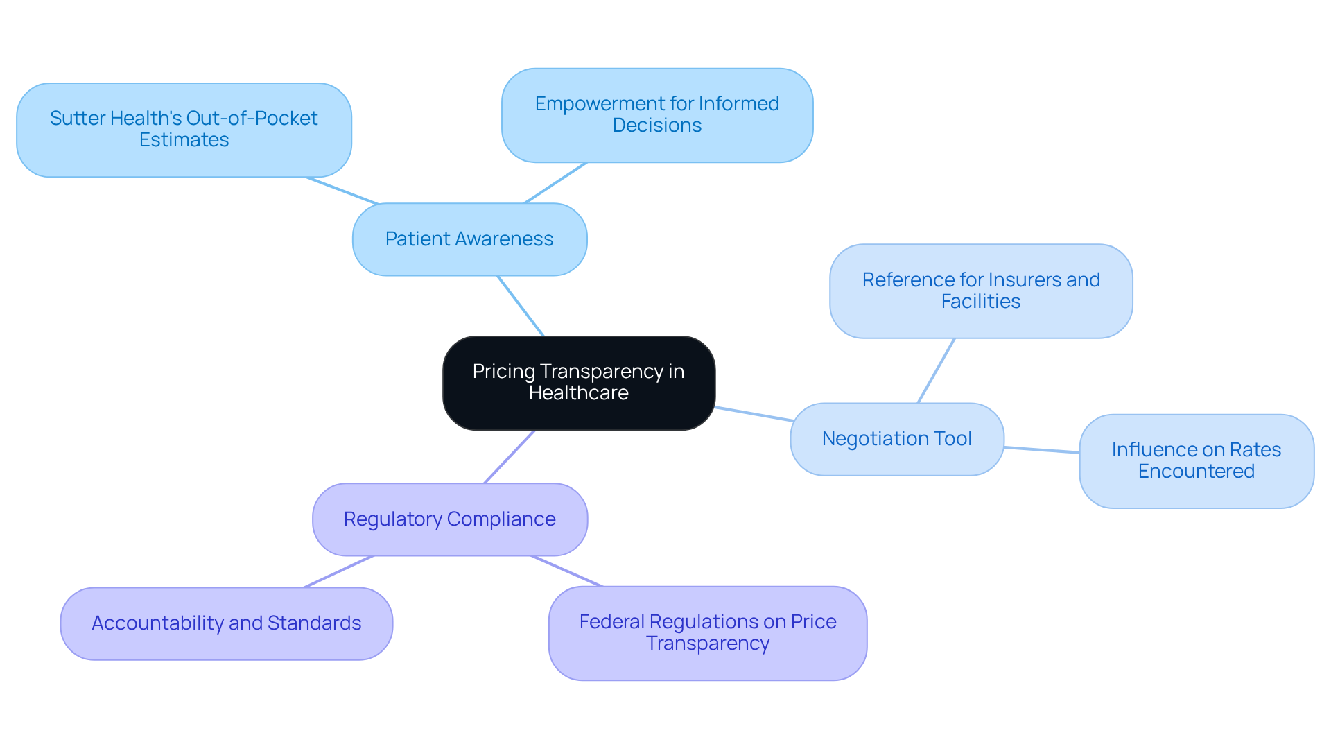 The central node represents the main theme of pricing transparency, and each branch details a key benefit, with further sub-branches providing specific examples or explanations.