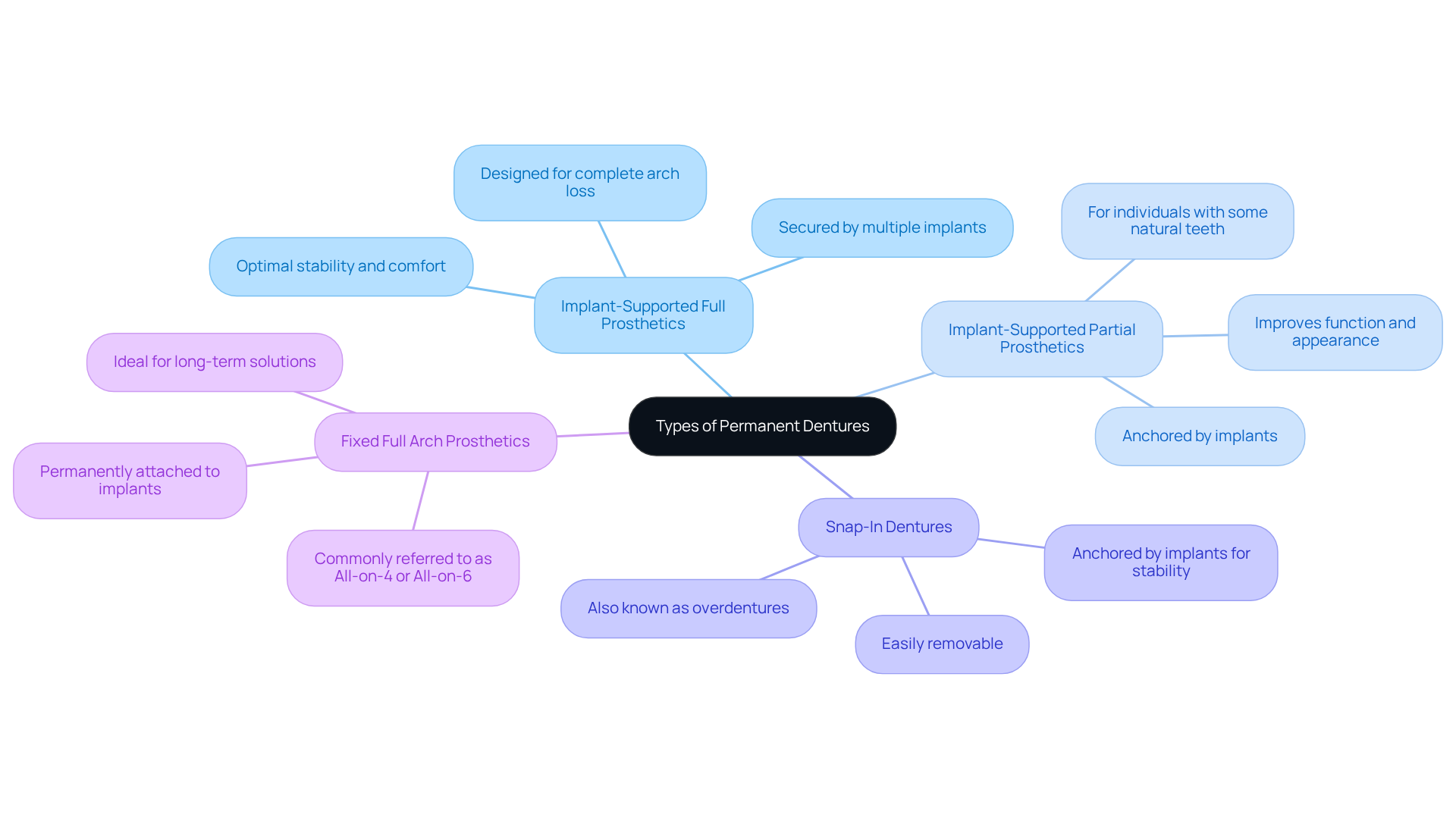 Start at the center with the main topic of permanent dentures, then follow the branches to learn about each type and what makes them special. Each color represents a different type, making it easy to distinguish between them.