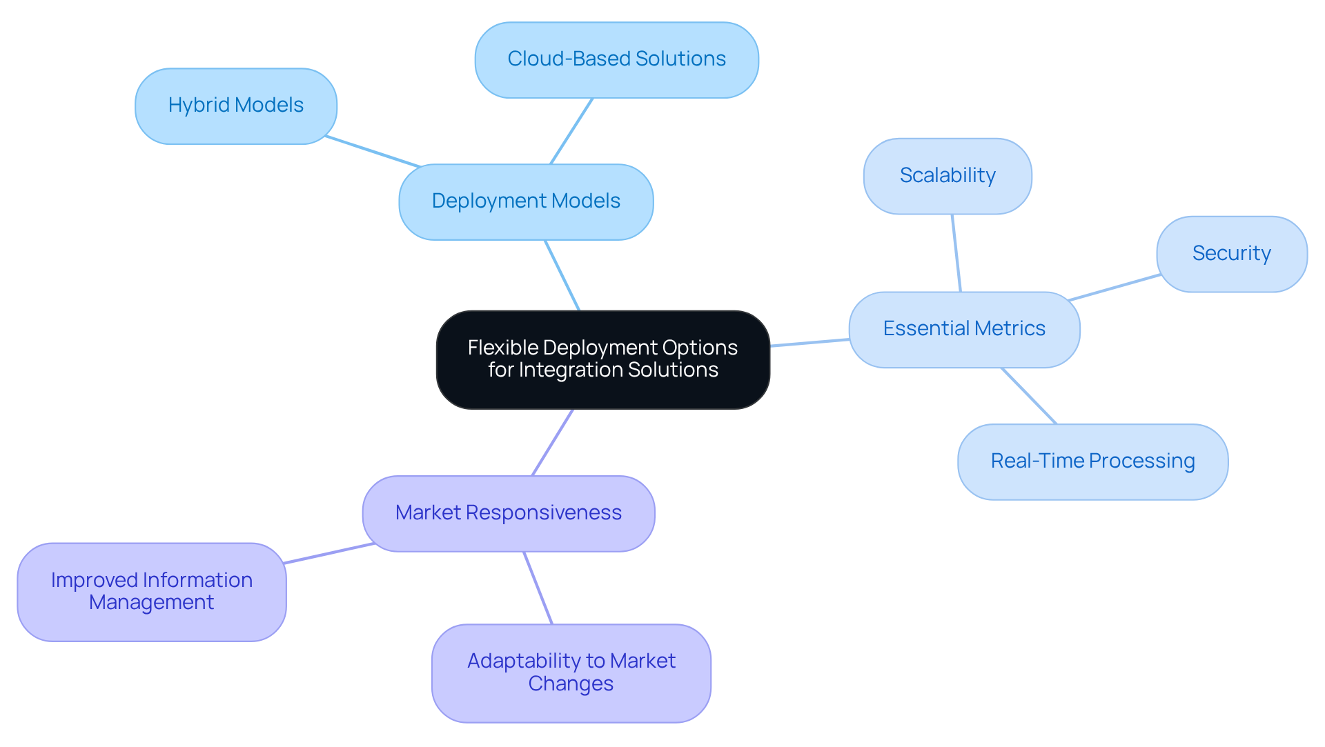 The center represents the main topic, while branches show key areas of focus. Each sub-branch provides specific details, helping you understand how these elements work together to support energy firms in adapting to market changes.