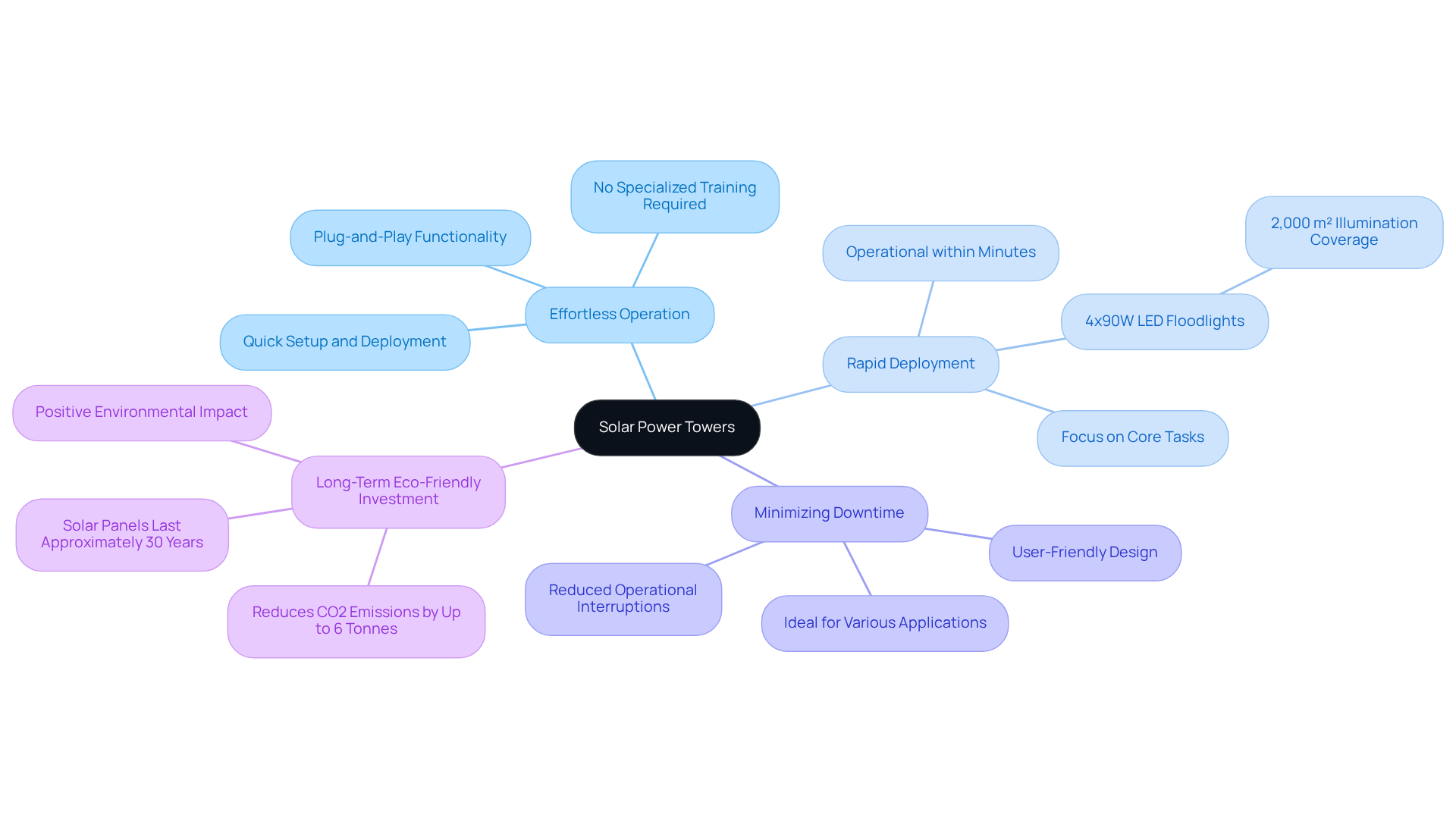 The central node represents solar power towers, and each branch highlights a key feature or benefit. Follow the branches to explore how each aspect contributes to the overall effectiveness and sustainability of the product.