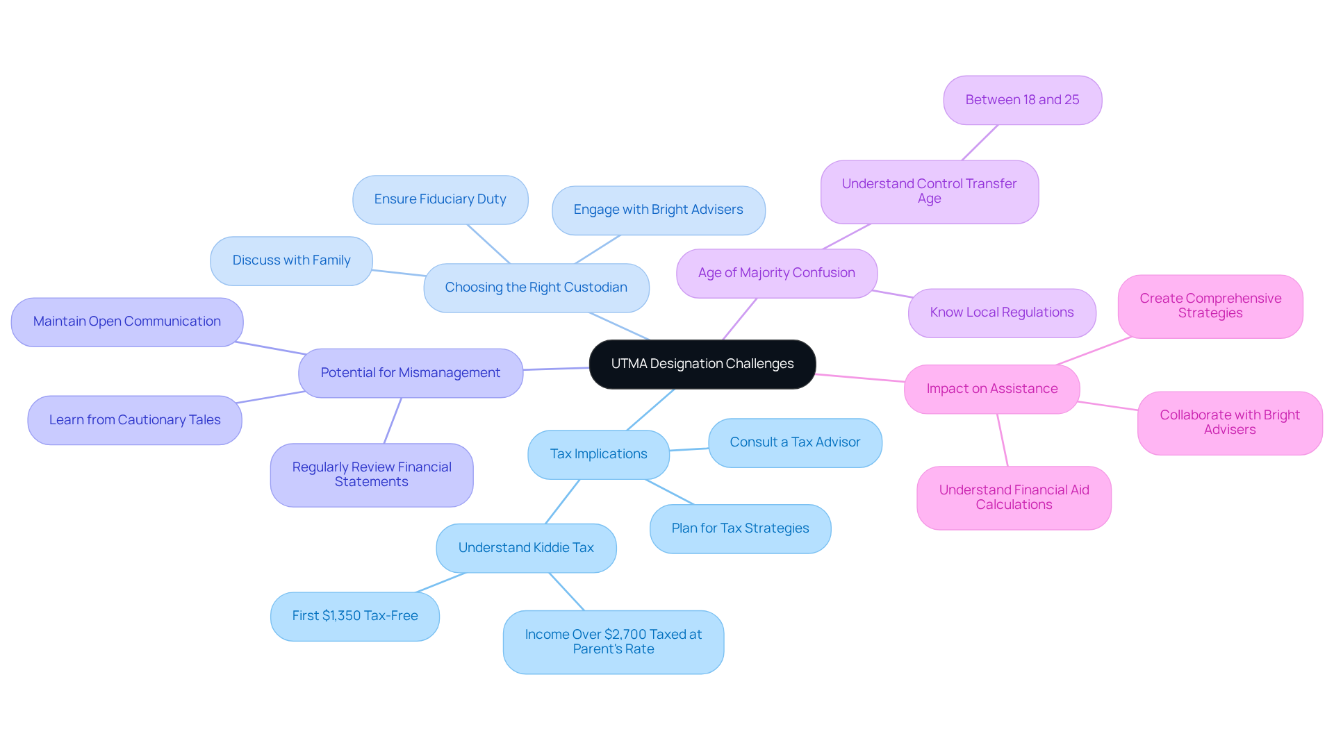 This mindmap starts with the main topic in the center and branches out to show different challenges parents face with UTMA designations. Each branch represents a challenge, and the sub-branches provide strategies to tackle those challenges. It's a visual way to see how everything connects and what steps can be taken to ensure a smooth process. This mindmap starts with the main topic in the center and branches out to show different challenges parents face with UTMA designations. Each branch represents a challenge, and the sub-branches provide strategies to tackle those challenges. It's a visual way to see how everything connects and what steps can be taken to ensure a smooth process.