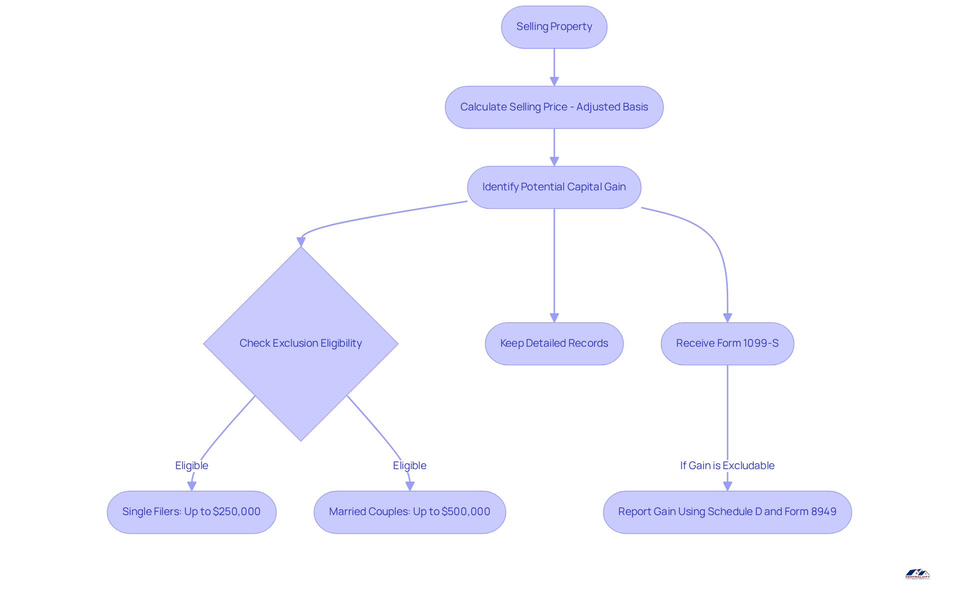 This flowchart guides you through the steps involved in understanding and managing your capital gains tax when selling a property. Follow the arrows to see what actions you need to take and when! This flowchart guides you through the steps involved in understanding and managing your capital gains tax when selling a property. Follow the arrows to see what actions you need to take and when!