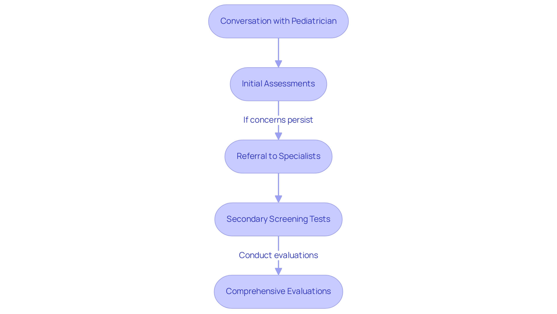 Each box represents a step in the autism diagnosis process, with arrows indicating the progression from one step to the next.