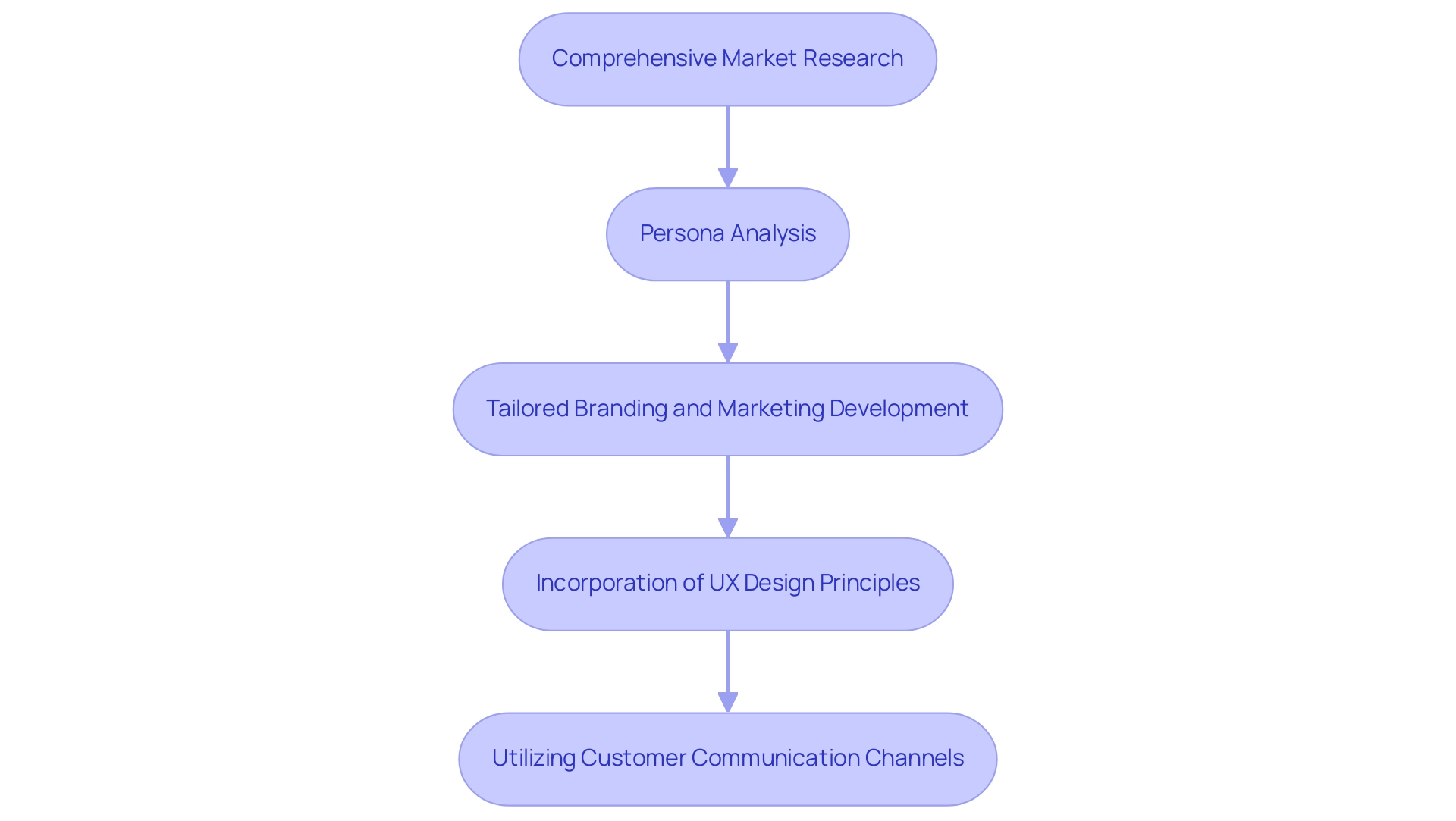 Each box represents a critical step in the strategy development process, with arrows indicating the sequential flow of actions.