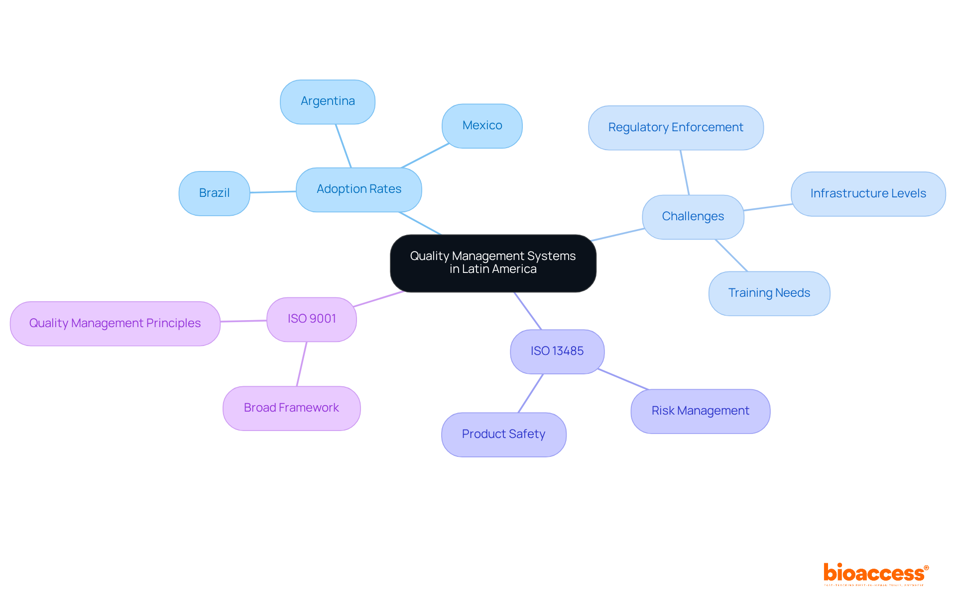 The central node represents the main topic, while branches show different aspects of quality management systems, including countries' adoption rates and challenges faced. Follow the branches to explore each area in detail.