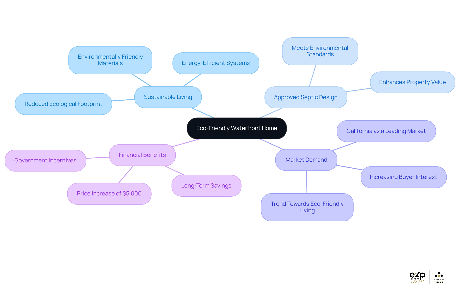 The central node represents the main idea of eco-friendly living, while the branches show different aspects that support this theme. Each branch highlights important features and benefits, making it easy to see how they all connect. The central node represents the main idea of eco-friendly living, while the branches show different aspects that support this theme. Each branch highlights important features and benefits, making it easy to see how they all connect.