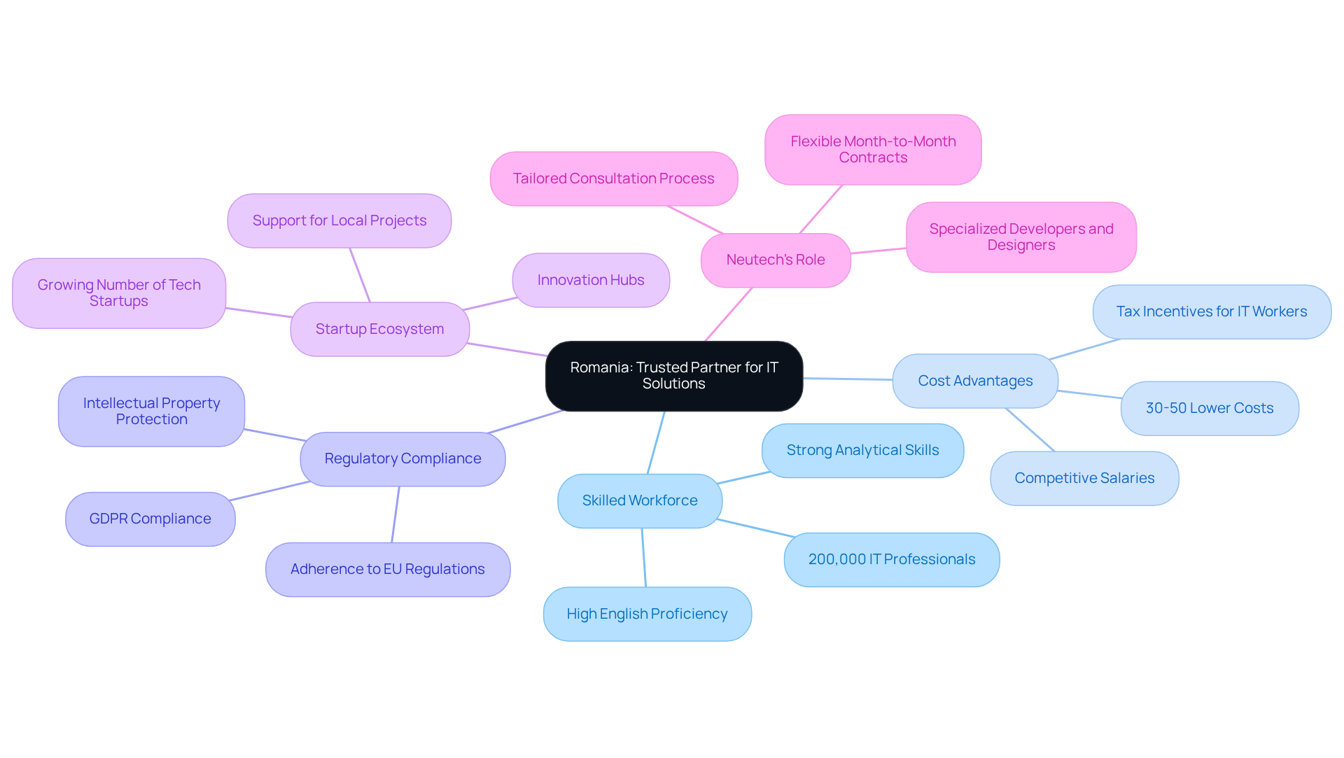 This mindmap illustrates why Romania is a great choice for IT partnerships. Each branch represents a key advantage, and the sub-branches provide more details. Follow the branches to see how Romania's strengths connect to its appeal in the IT sector. This mindmap illustrates why Romania is a great choice for IT partnerships. Each branch represents a key advantage, and the sub-branches provide more details. Follow the branches to see how Romania's strengths connect to its appeal in the IT sector.