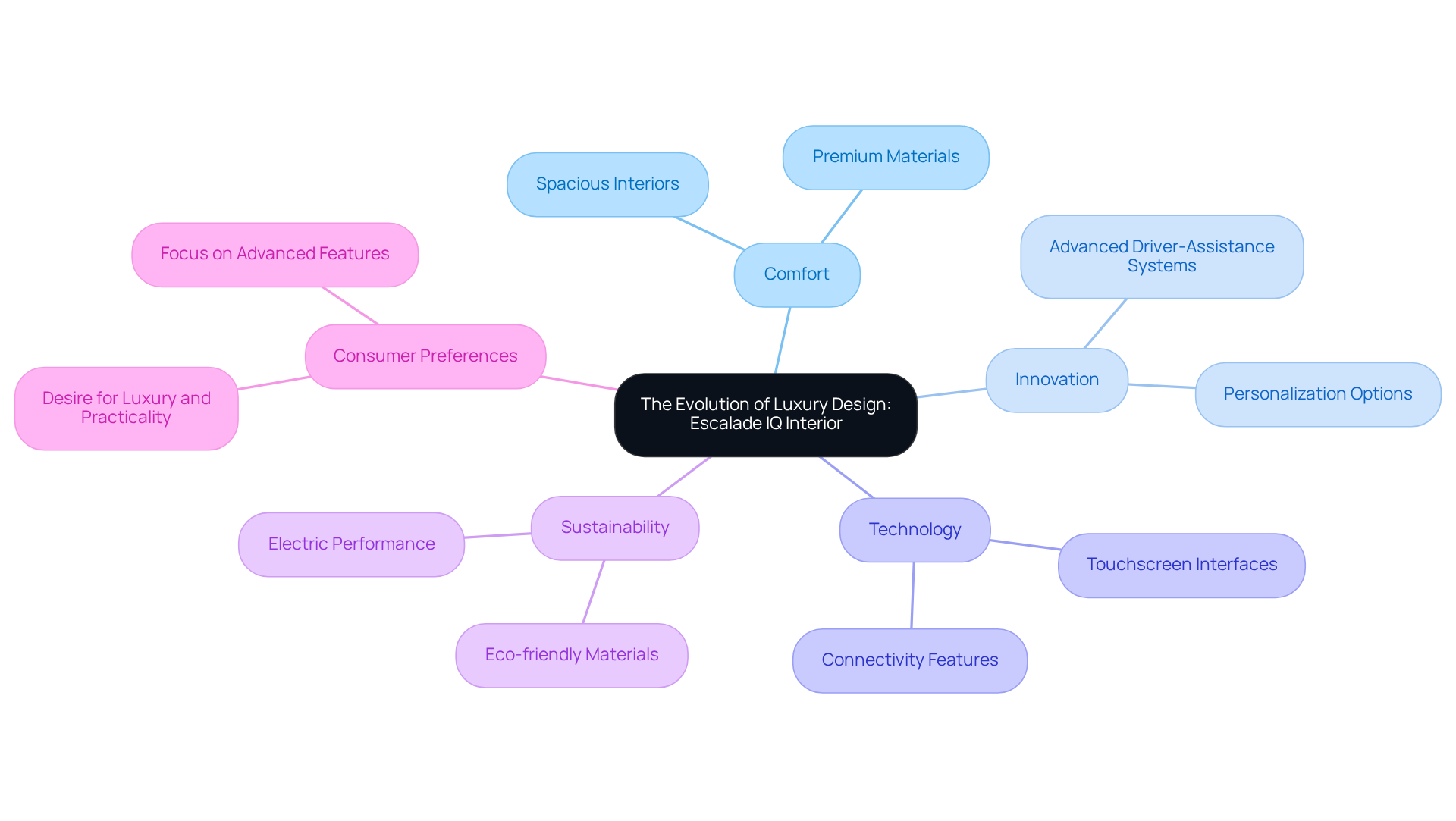 This mindmap starts with the Escalade IQ Interior at the center, showing how various aspects of luxury design connect to it. Each branch represents a key theme, and the sub-branches provide more details about each theme. Follow the branches to explore how luxury design is evolving to meet modern needs.