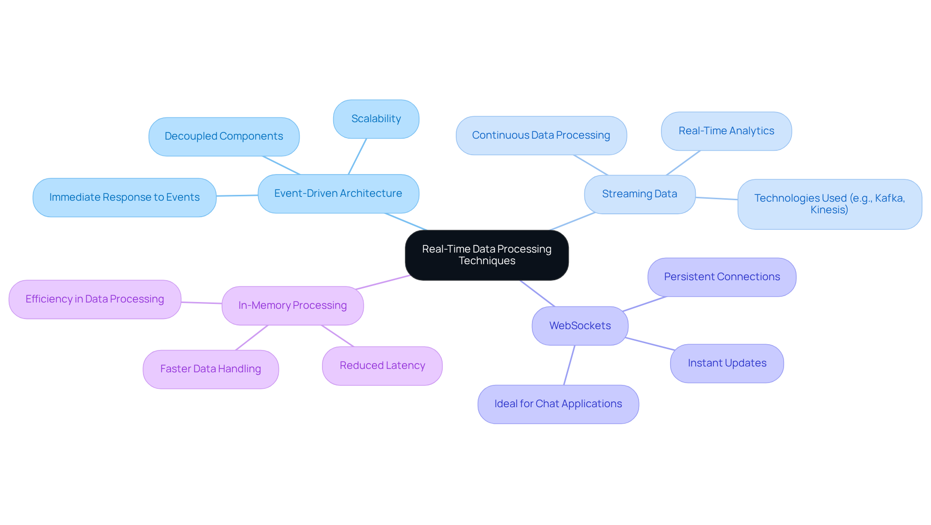 The central node represents the main topic, while each branch shows a technique that contributes to real-time data processing. Explore each branch to understand how these techniques enhance application responsiveness.