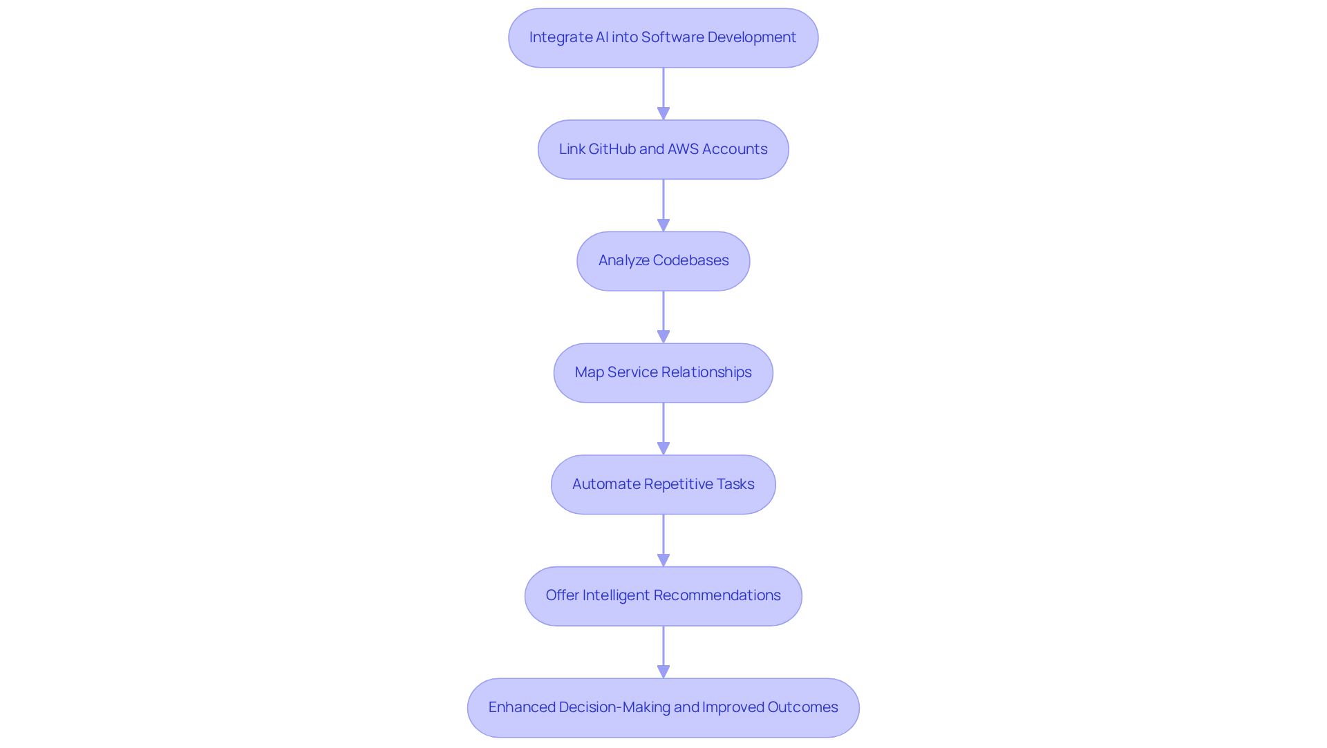 This flowchart outlines the steps to integrate AI into software development. Each box represents a key action, and the arrows show how these actions connect to improve decision-making and project outcomes.