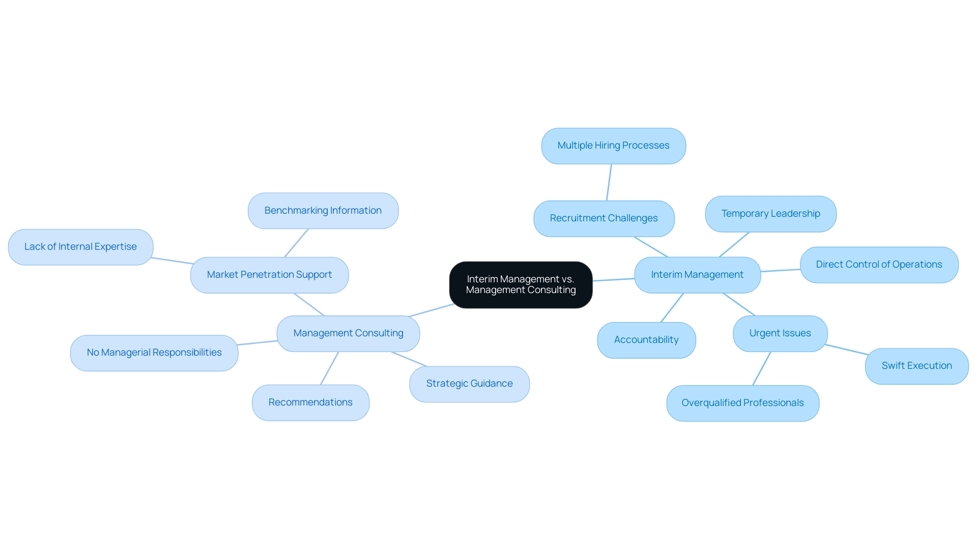 Branches represent the two managerial approaches with sub-nodes detailing their specific characteristics and purposes.