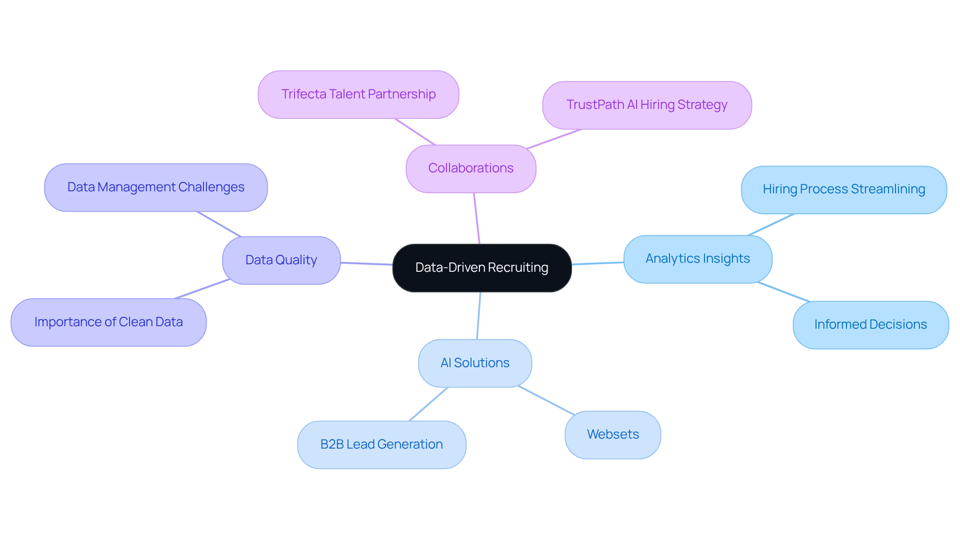 Start at the center with the main idea of data-driven recruiting, then explore the branches to see how analytics, AI, data quality, and collaborations contribute to effective hiring strategies.