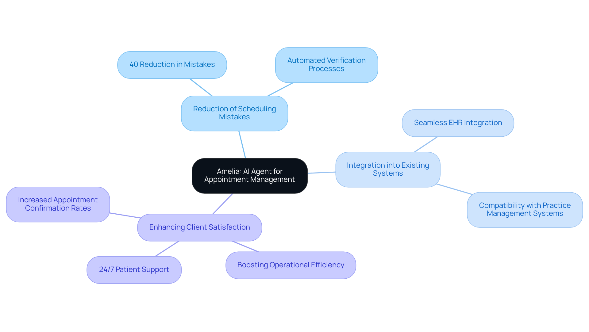 The central node represents Amelia, and the branches show how it impacts scheduling in healthcare. Each branch highlights a key benefit, making it easy to see how Amelia improves operations and client interactions.