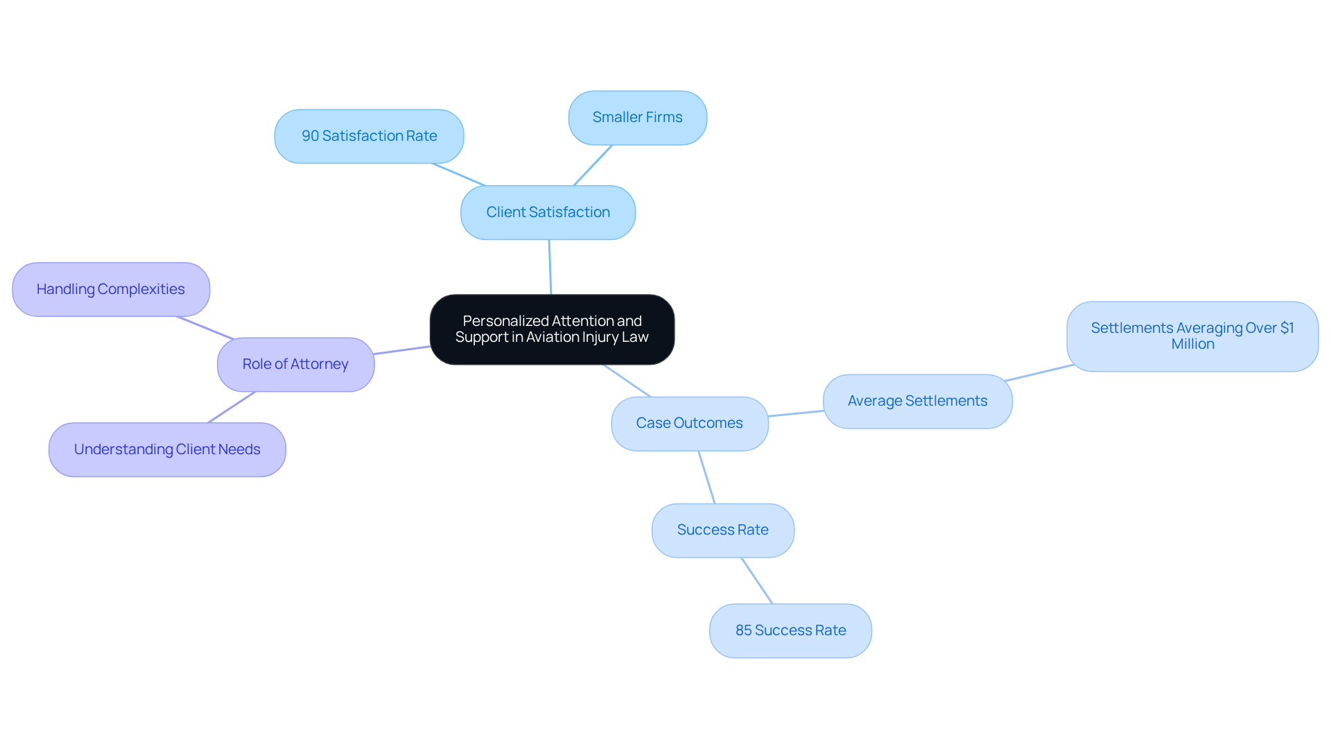 This mindmap illustrates how personalized attention from attorneys can enhance client satisfaction and improve case outcomes. Each branch represents a key aspect of the support system, showing how they relate to the central theme of personalized legal representation. This mindmap illustrates how personalized attention from attorneys can enhance client satisfaction and improve case outcomes. Each branch represents a key aspect of the support system, showing how they relate to the central theme of personalized legal representation.
