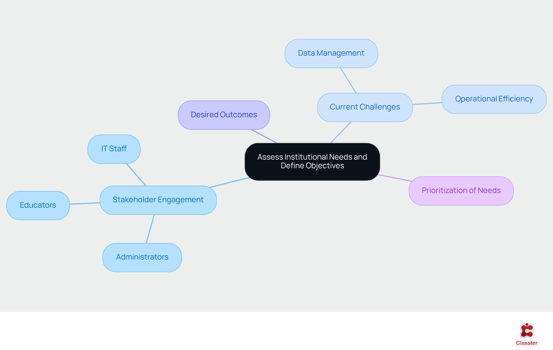 Start at the center with the main goal of assessing needs. Follow the branches to see who should be involved, what challenges exist, and how to prioritize needs for the student management system.
