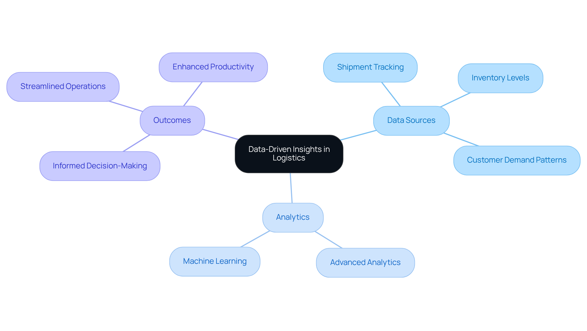 The central node represents the main concept, while the branches show how different data sources and analytics lead to better decision-making and improved logistics operations.