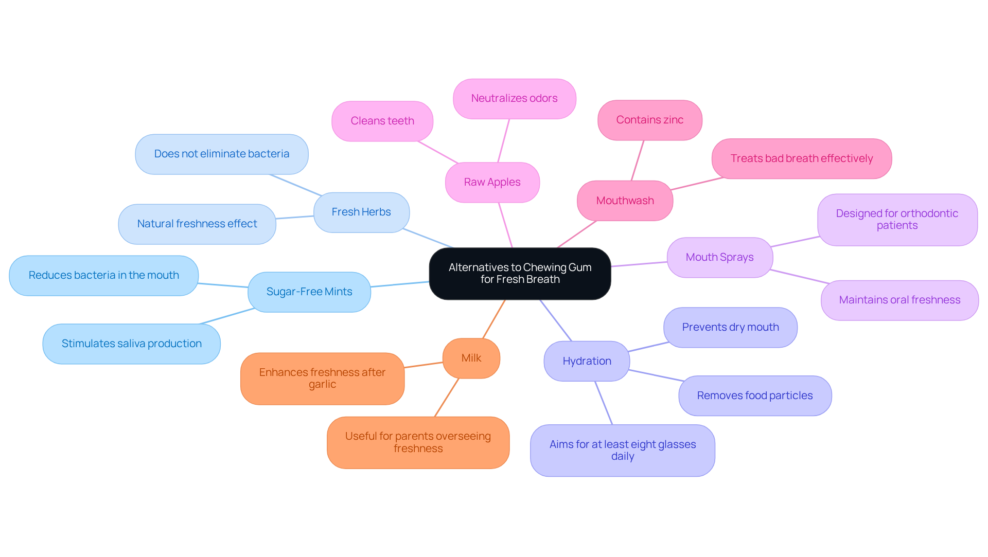 This mindmap shows various options for keeping breath fresh without chewing gum. Each branch represents a different alternative, and you can follow the lines to see the benefits associated with each one.