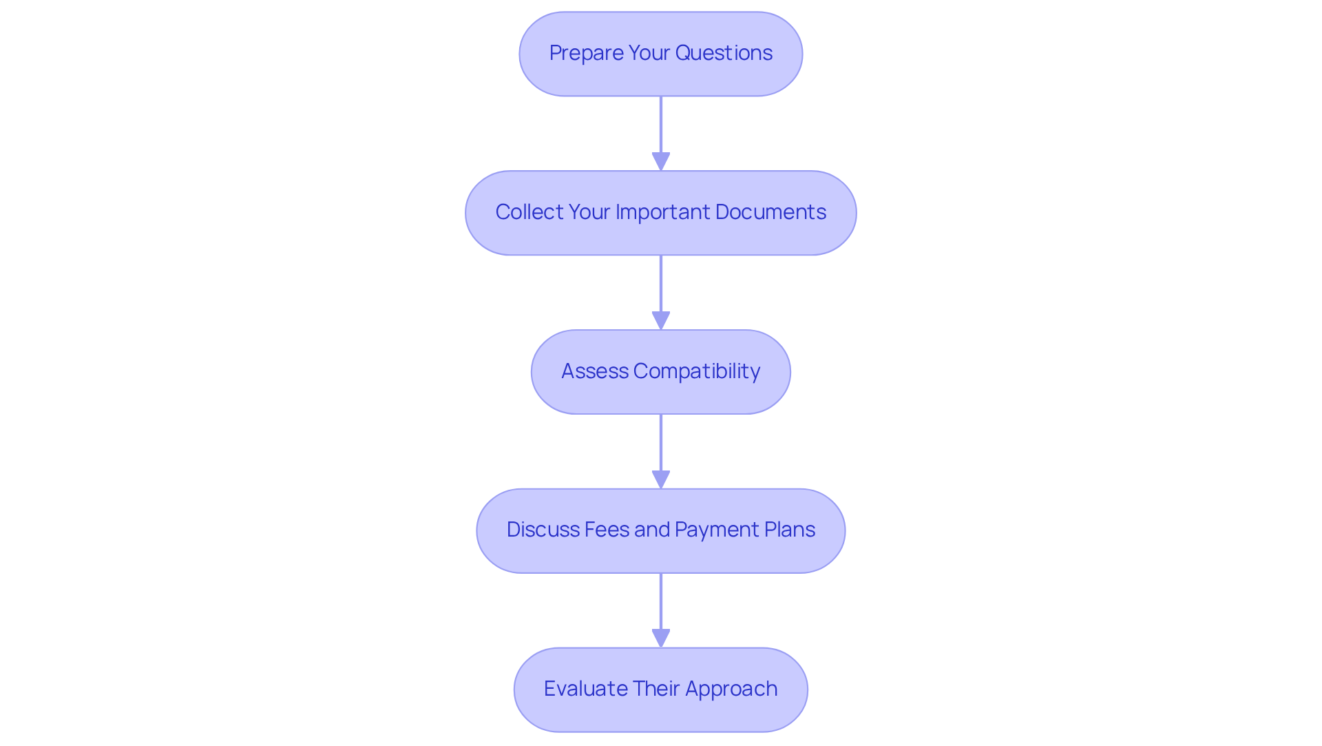 Each box represents a step you should take when meeting with a lawyer. Follow the arrows to see the order in which to approach these important tasks for a successful consultation.